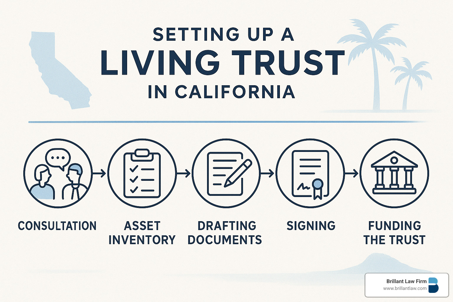 how much does it cost to setup a living trust: 7 Powerful Truths in 2025