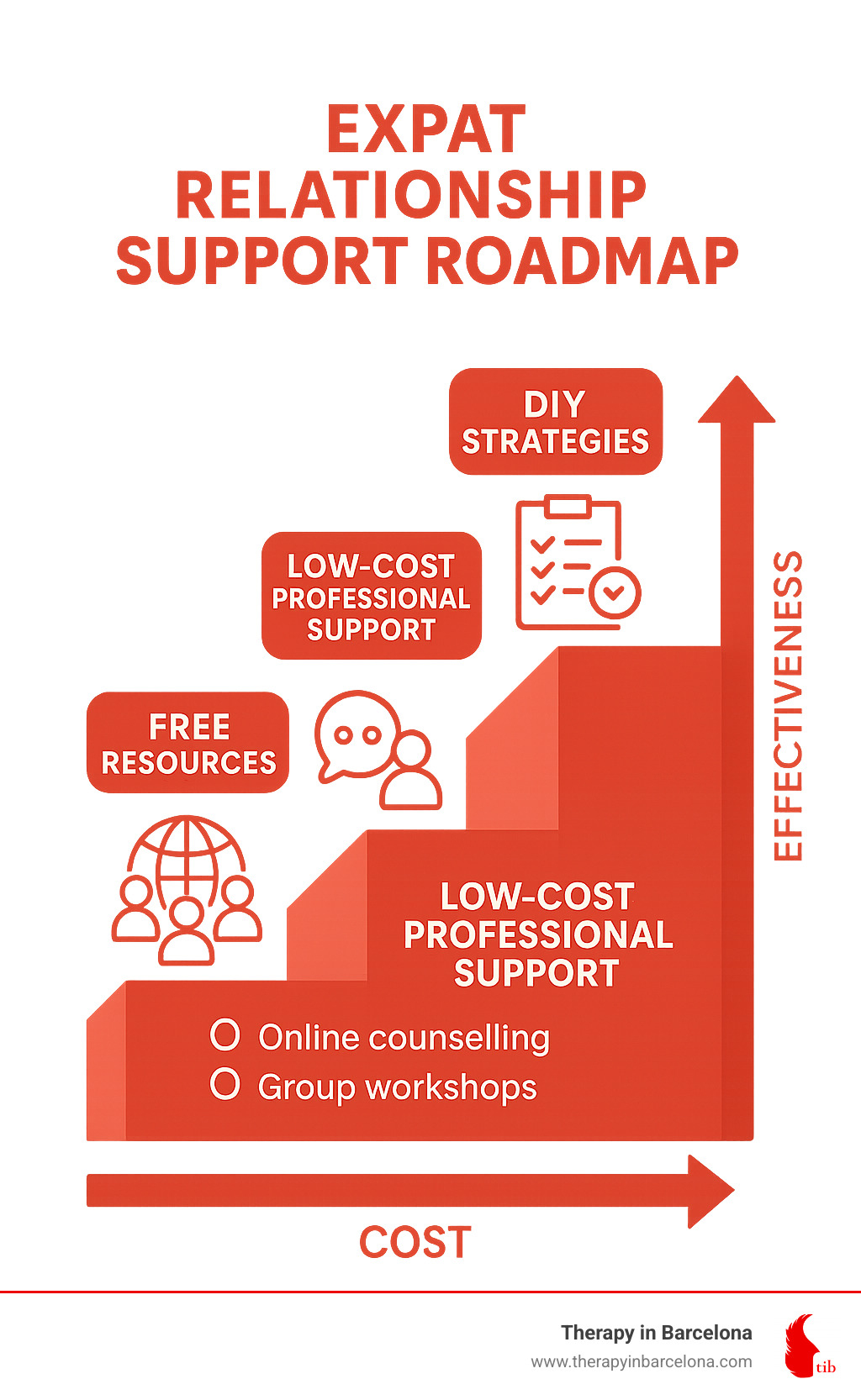 How to Find Expat Relationship Advice on a Budget - Therapy In Barcelona