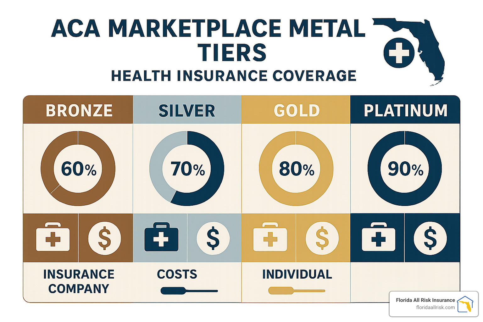 Florida medical insurance plans: 7 Powerful Tips for 2025 Success