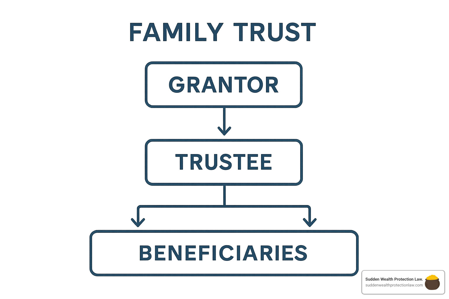 Family Trust Secrets: How to Protect Your Wealth—and Avoid Probate ...