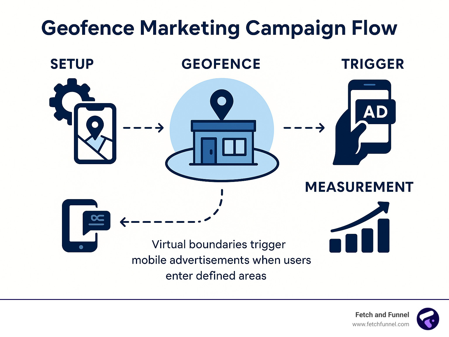 geofence marketing campaigns: 7 Powerful Success Strategies 2025