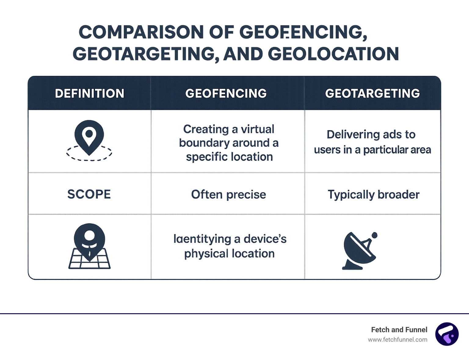 geofence marketing campaigns: 7 Powerful Success Strategies 2025