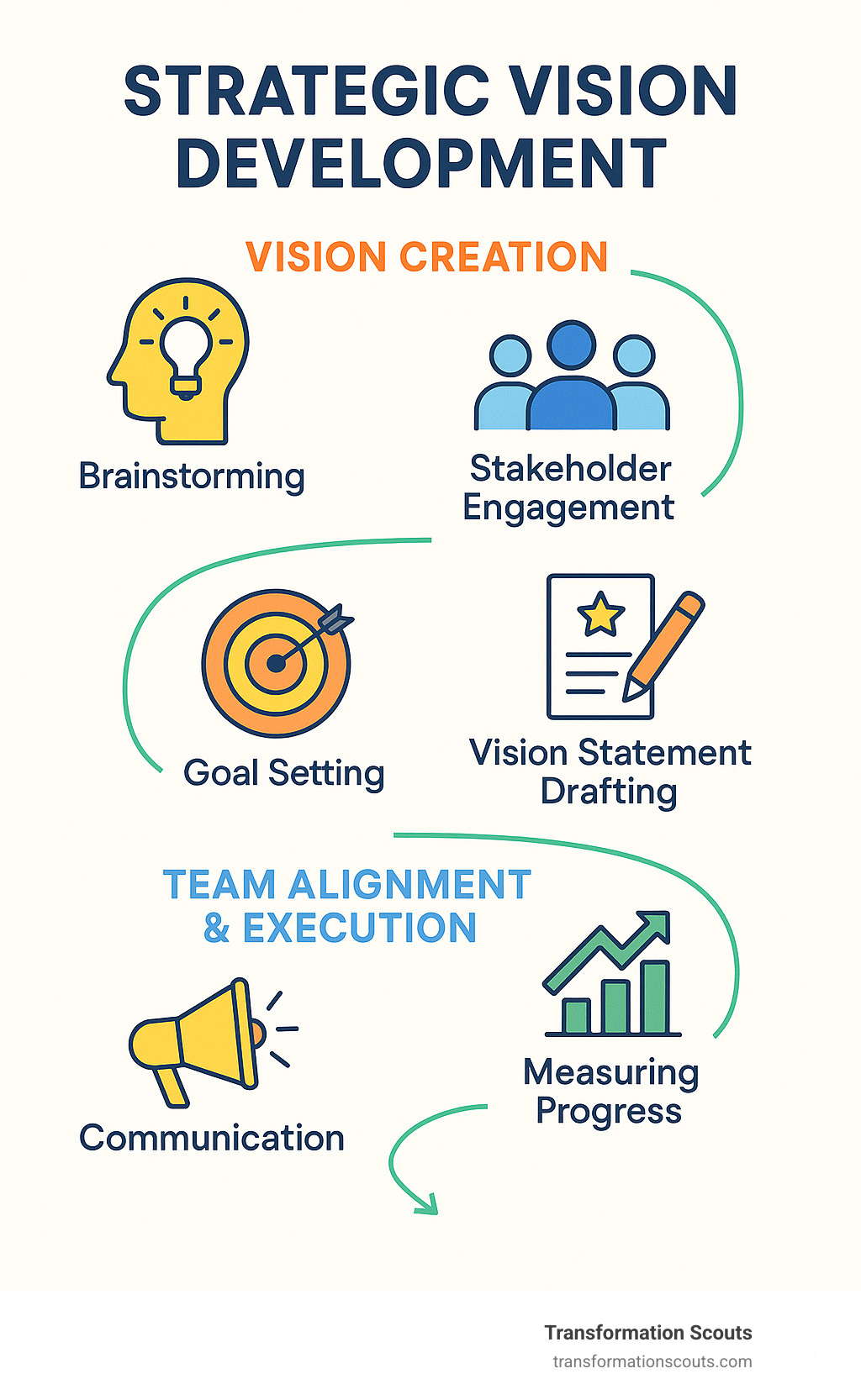 Strategic vision development: 7 Proven Steps for Amazing Success