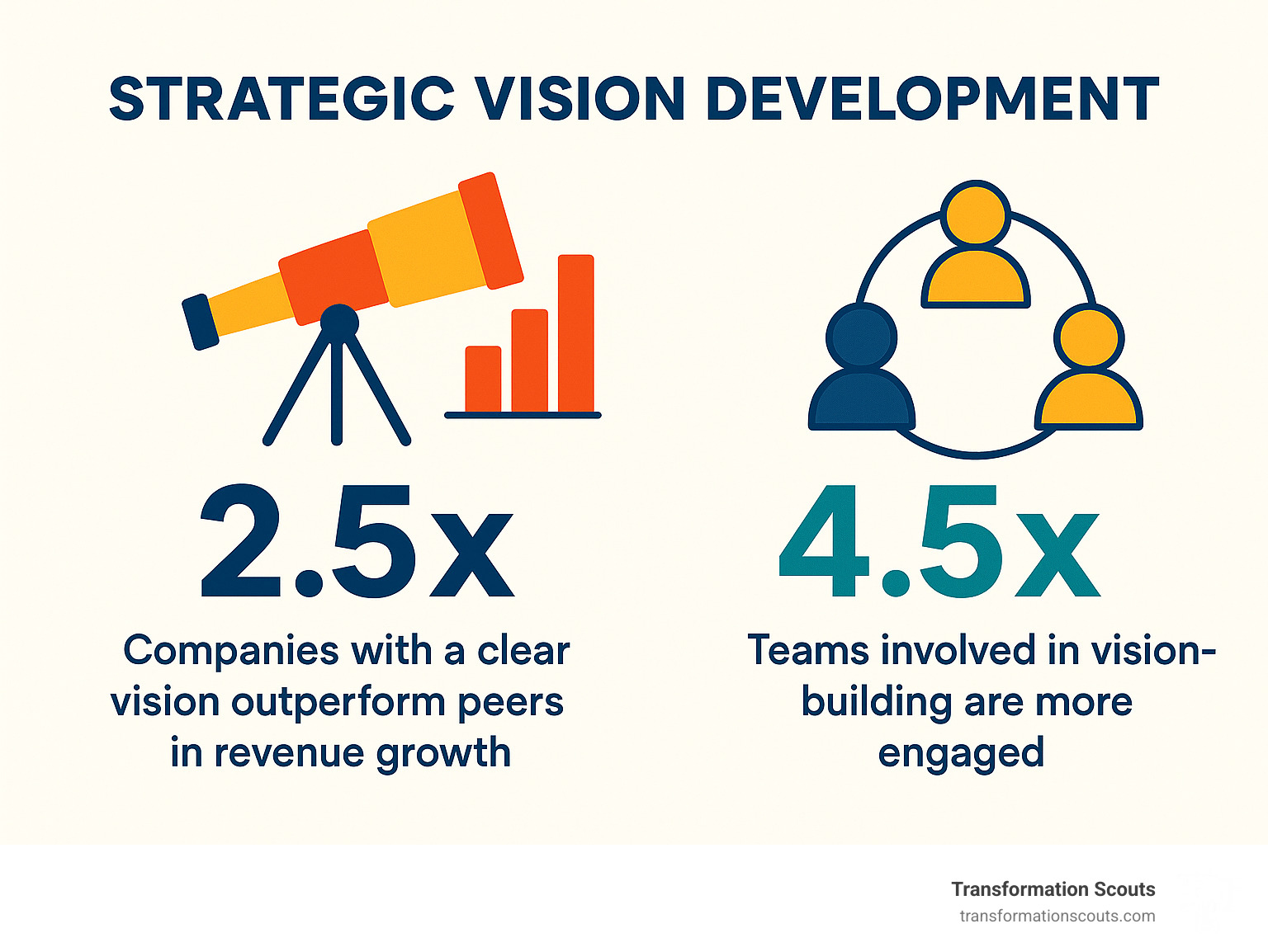 Strategic vision development: 7 Proven Steps for Amazing Success