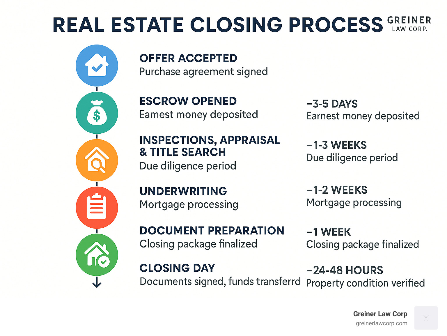 Real Estate Closing Process: 8 Essential Steps for Smooth Success