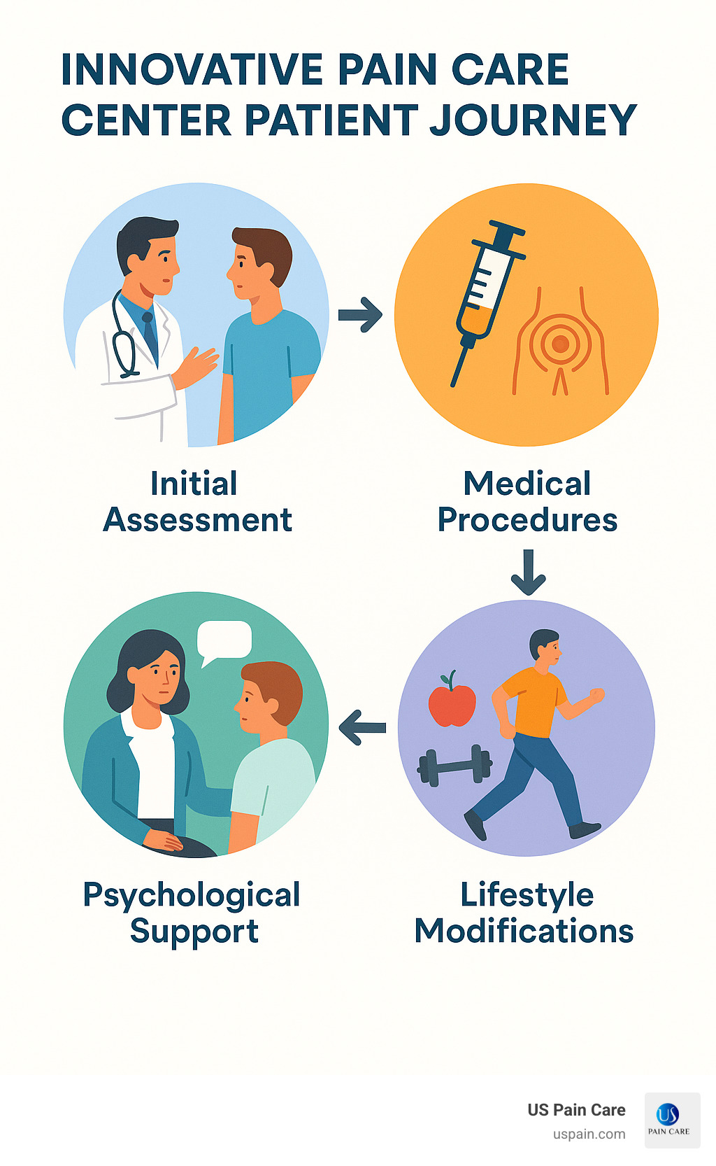 Innovative Pain Care Center: 7 Powerful Benefits In 2025