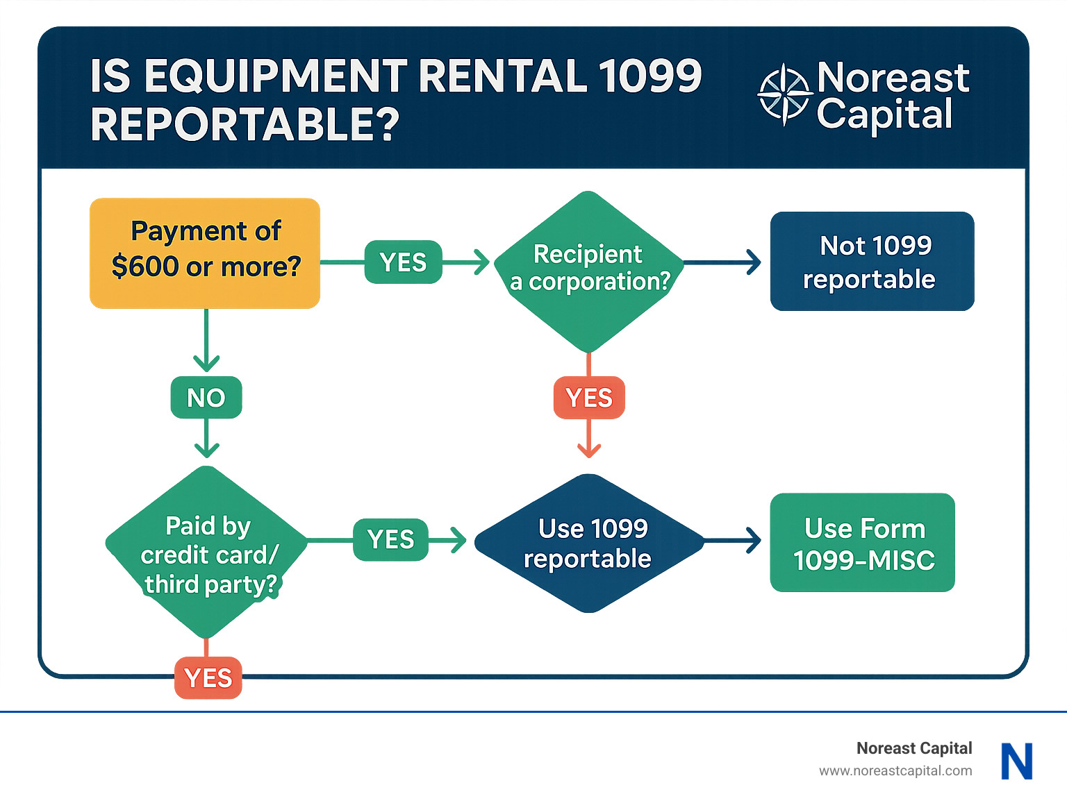 Equipment Rental & 1099 Reporting: Key Facts for 2025