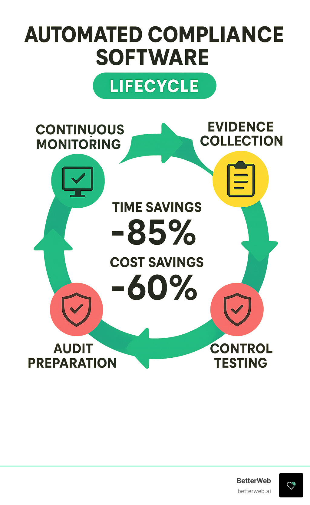 Automated compliance software: 7 Powerful Reasons for Smooth Success