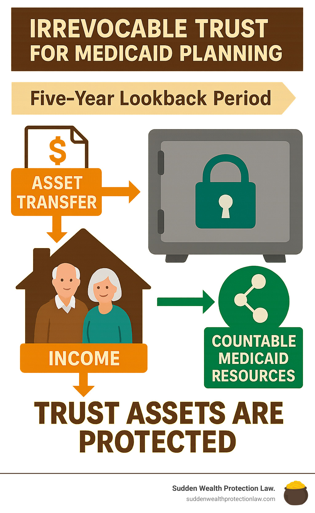 Irrevocable Trust for Medicaid Planning: 5 Big Mistakes Families Regret ...