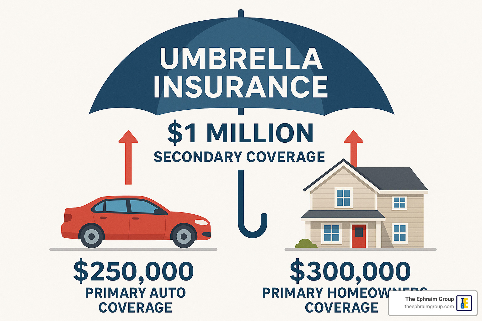 Do I Need A Personal Liability Umbrella Policy 5 Powerful Reasons 2025