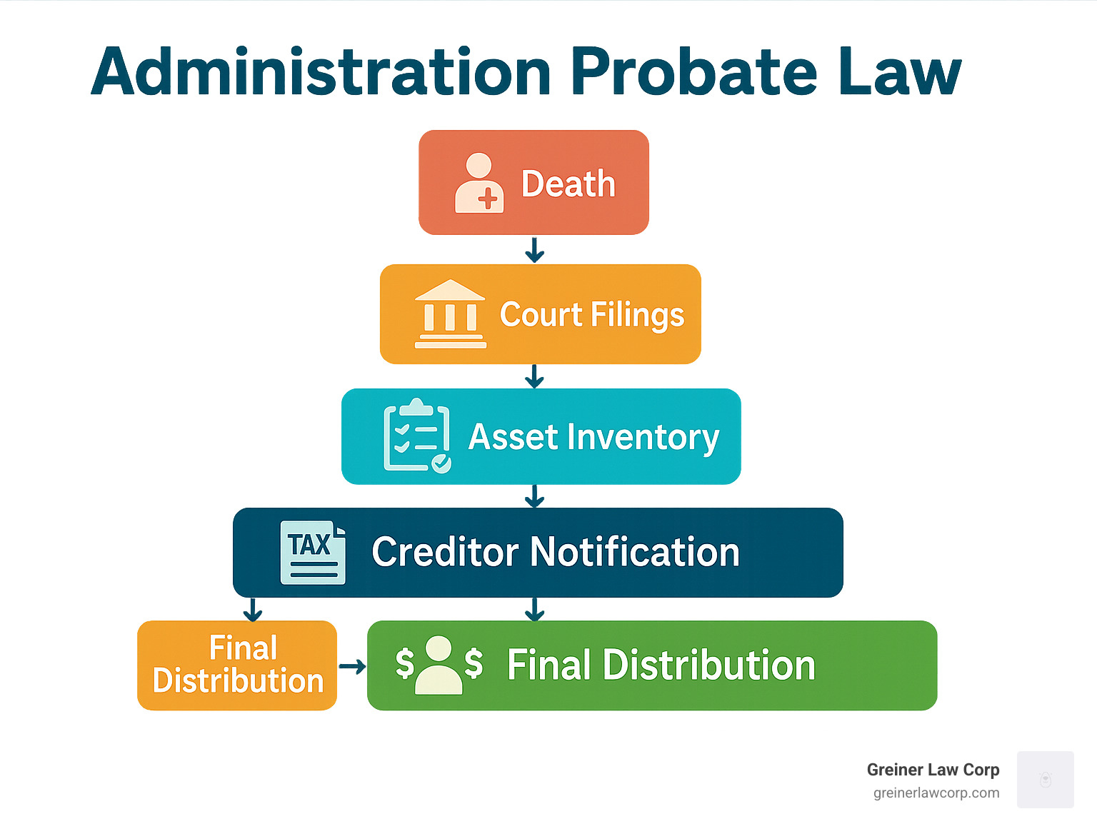 Administration Probate Law: 7 Powerful Steps for Stress-Free Success 2025