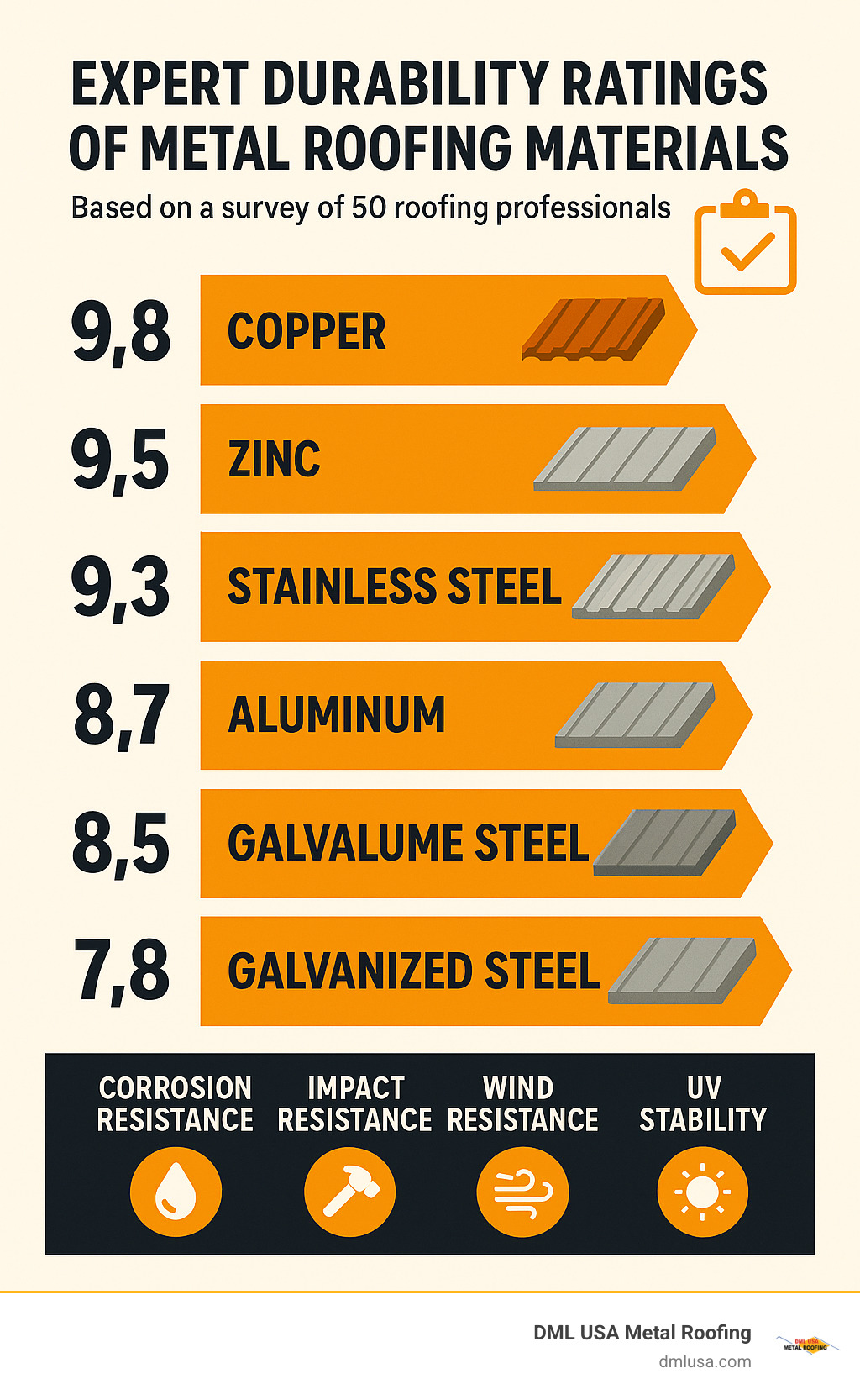 What is the most durable metal roof? Top 3 Best Picks 2025