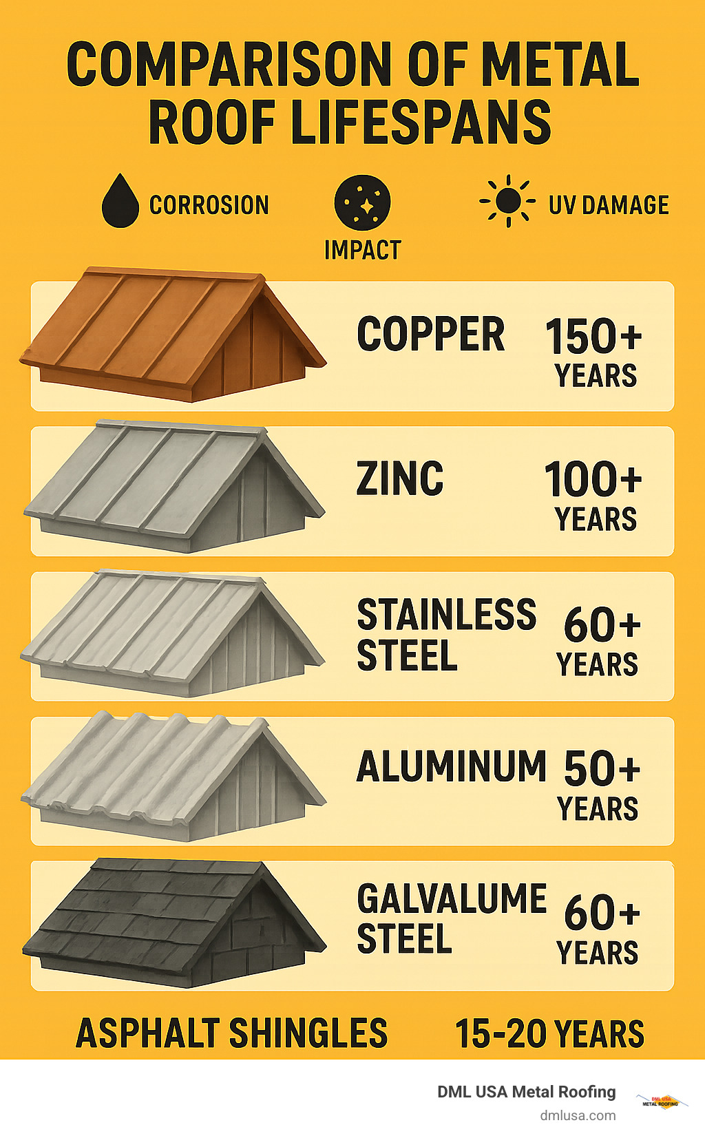 What is the most durable metal roof? Top 3 Best Picks 2025