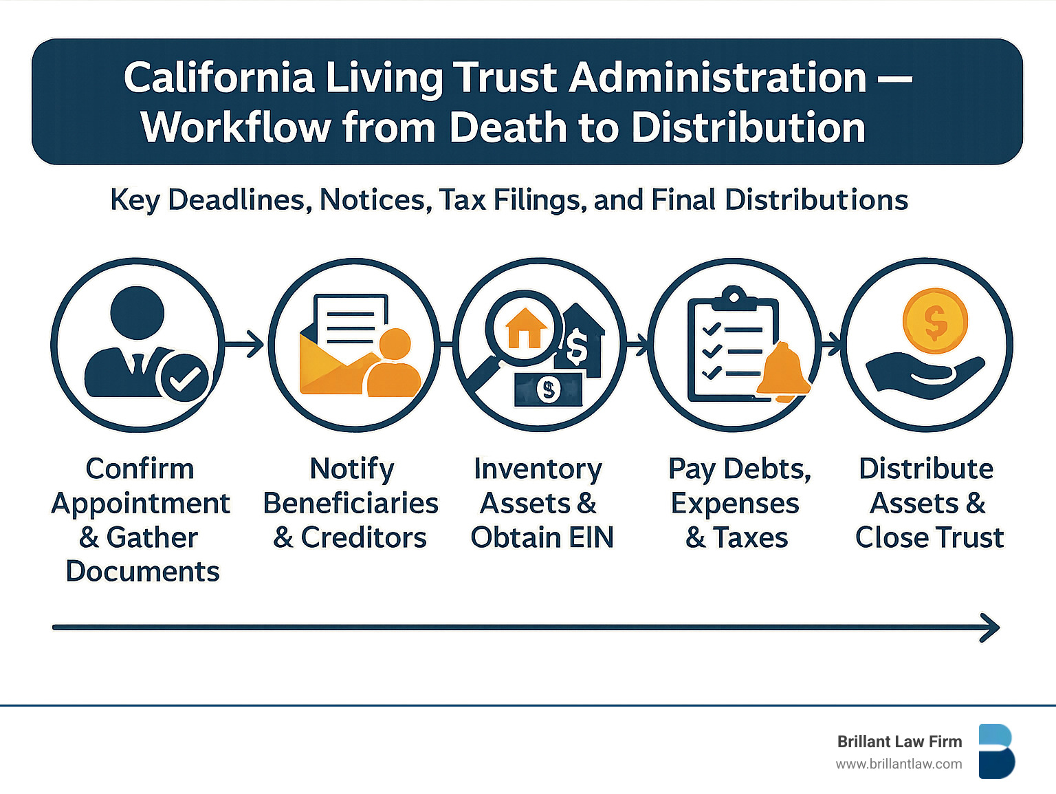 living trust administration checklist: 7 Powerful Steps for Success 2025