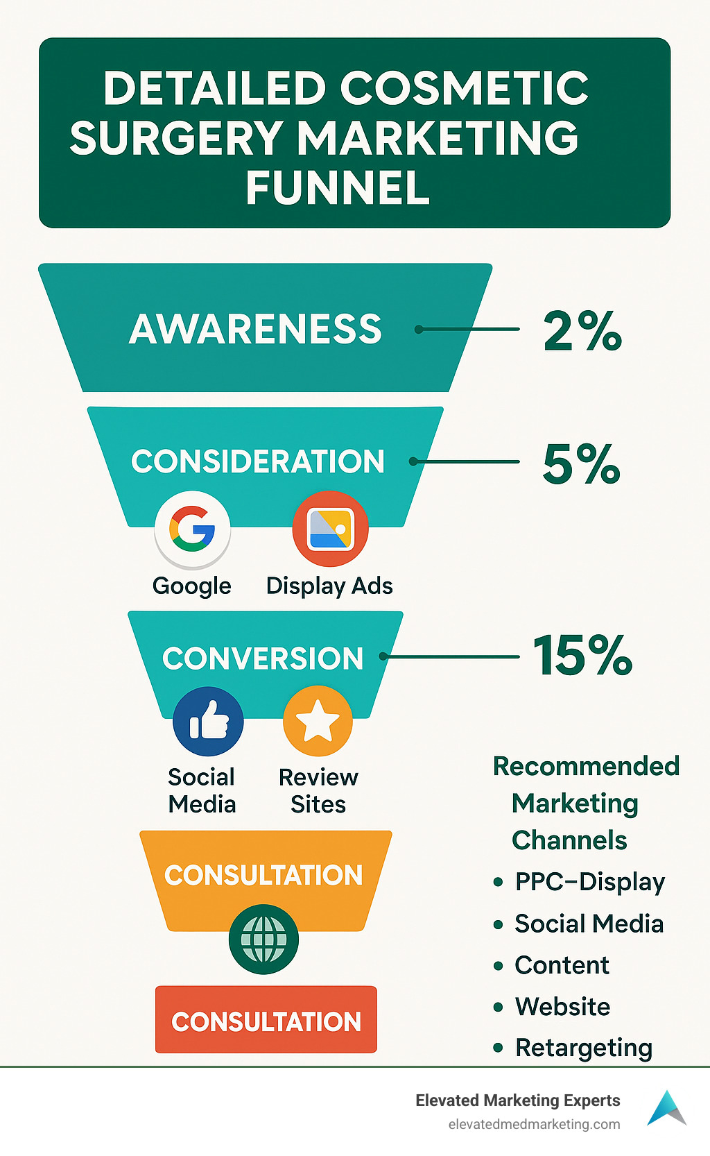 Cosmetic Surgery Leads: Elevated Med Marketing's Solutions