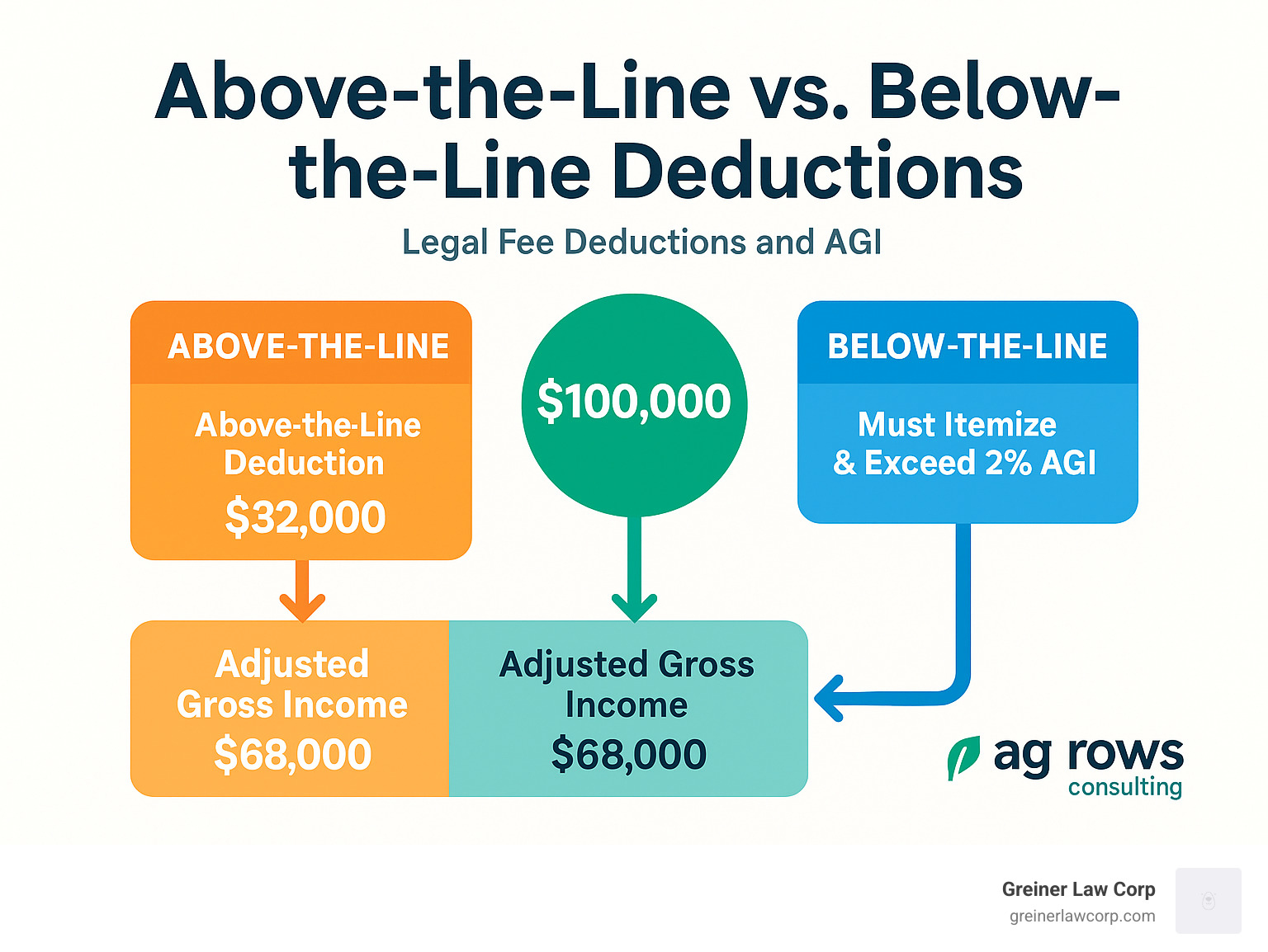 are attorney fees tax deductible? 3 Powerful Facts for 2025