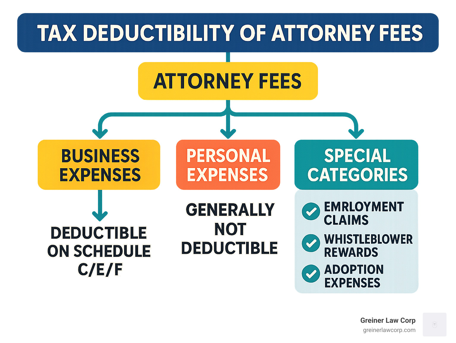 are attorney fees tax deductible? 3 Powerful Facts for 2025