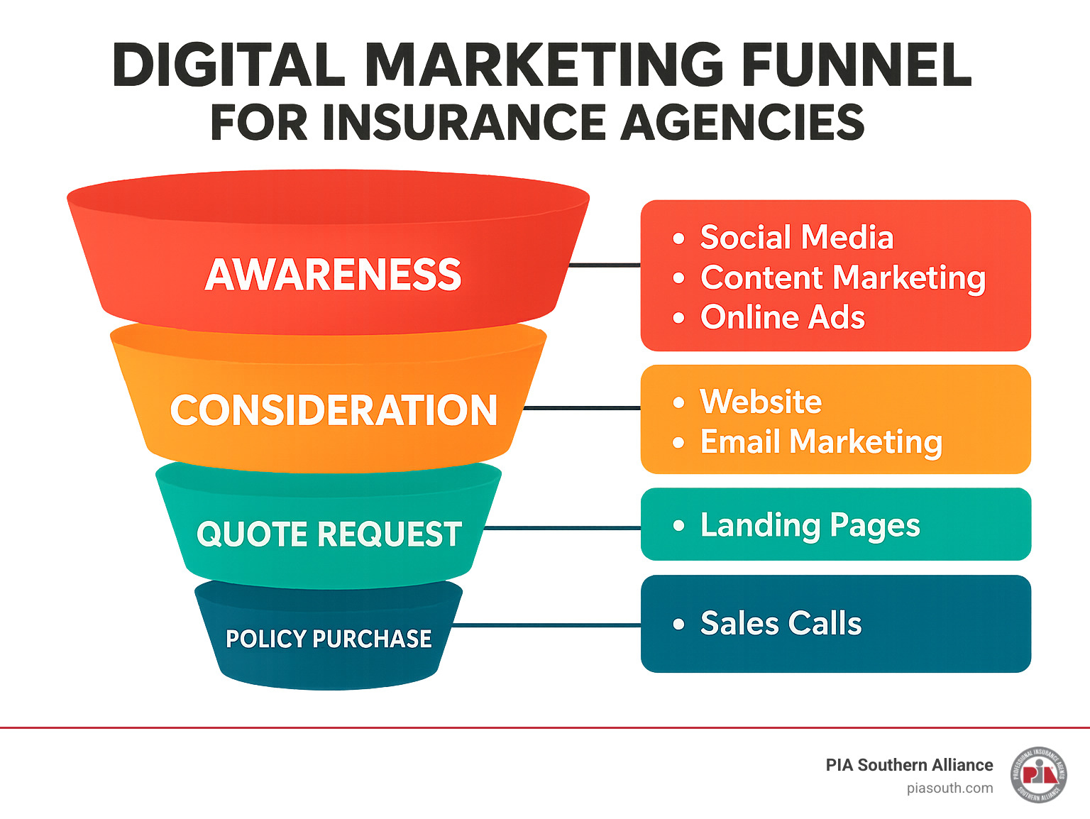 insurance agency digital marketing: 7 Powerful Success Secrets 2025