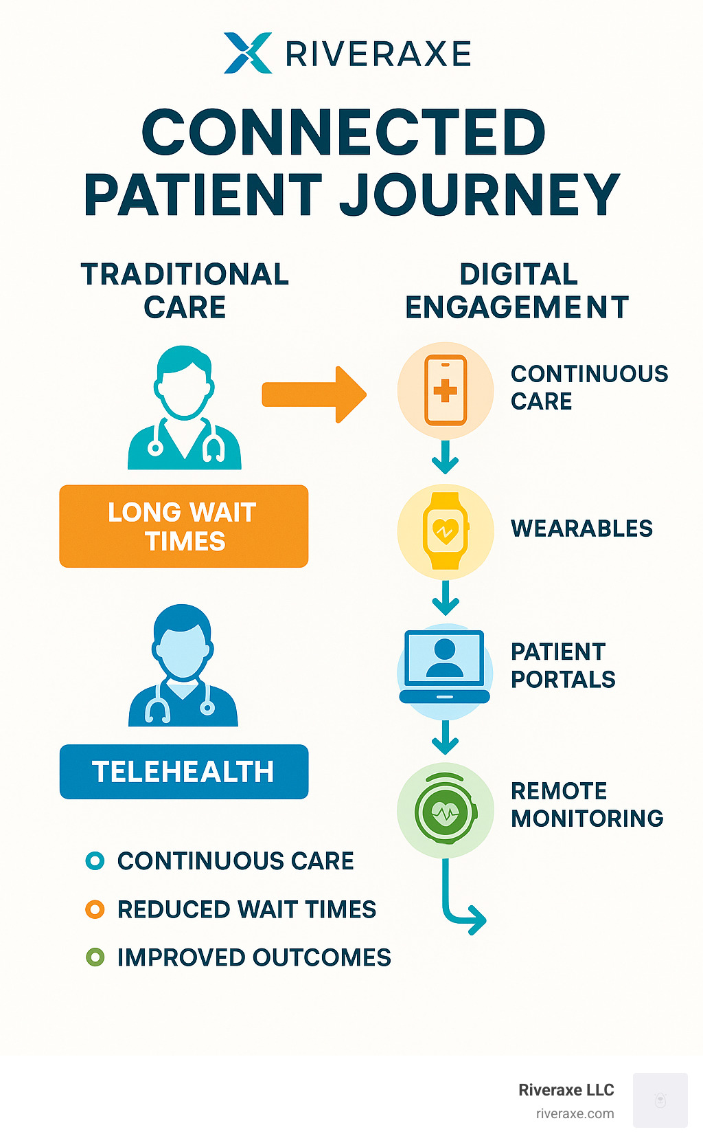 Connected Patients: Bridging the Gap in Modern Healthcare - RiverAxe