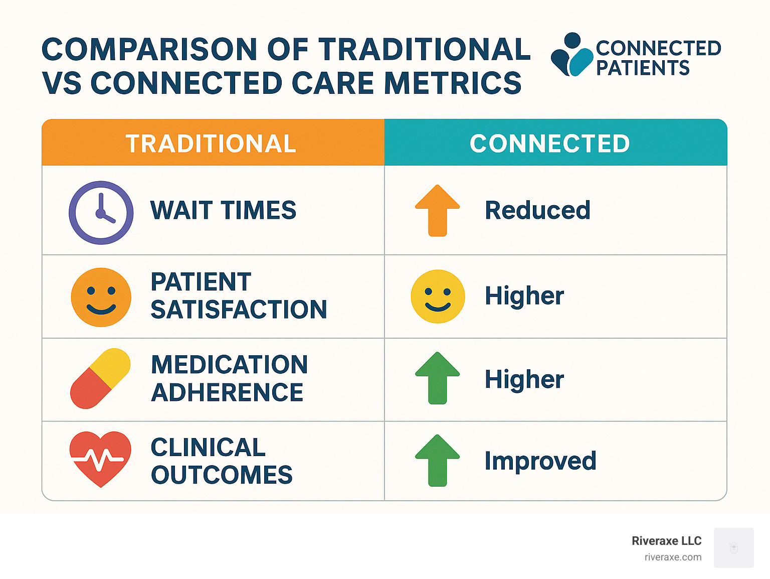 Connected Patients: Bridging the Gap in Modern Healthcare - RiverAxe