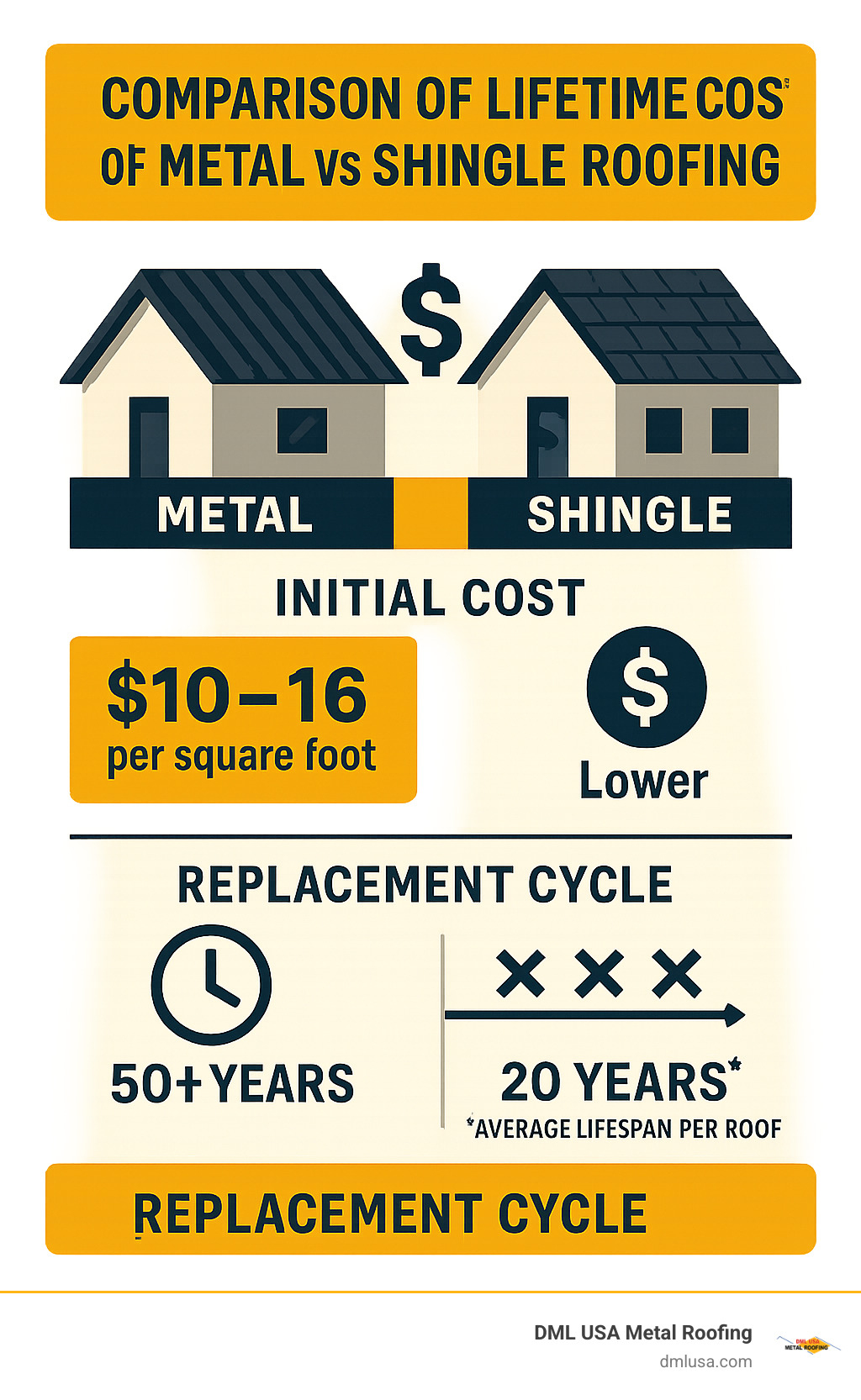 Roofing metal vs shingles: 7 Powerful Reasons to Choose Wisely
