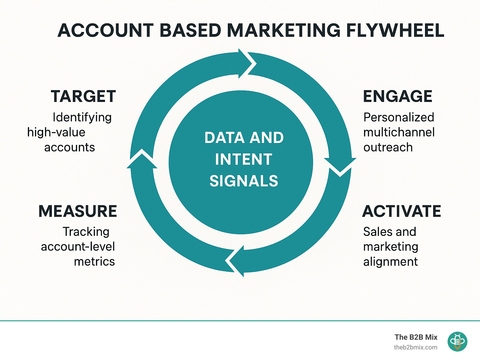 Account-Based Marketing Explained: Reasons for Success