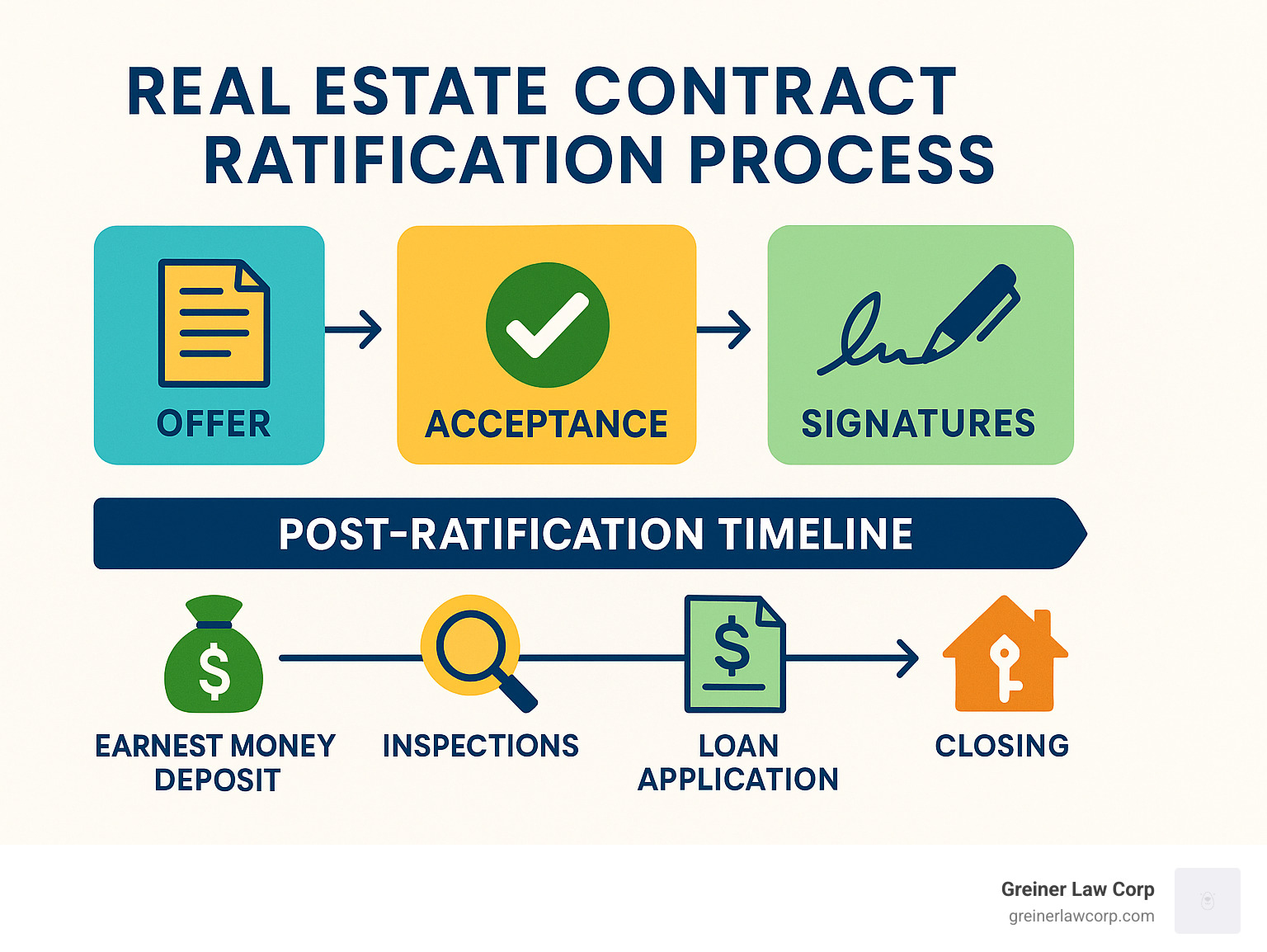 Ratification Real Estate Contract: 7 Powerful Steps 2025 Guide