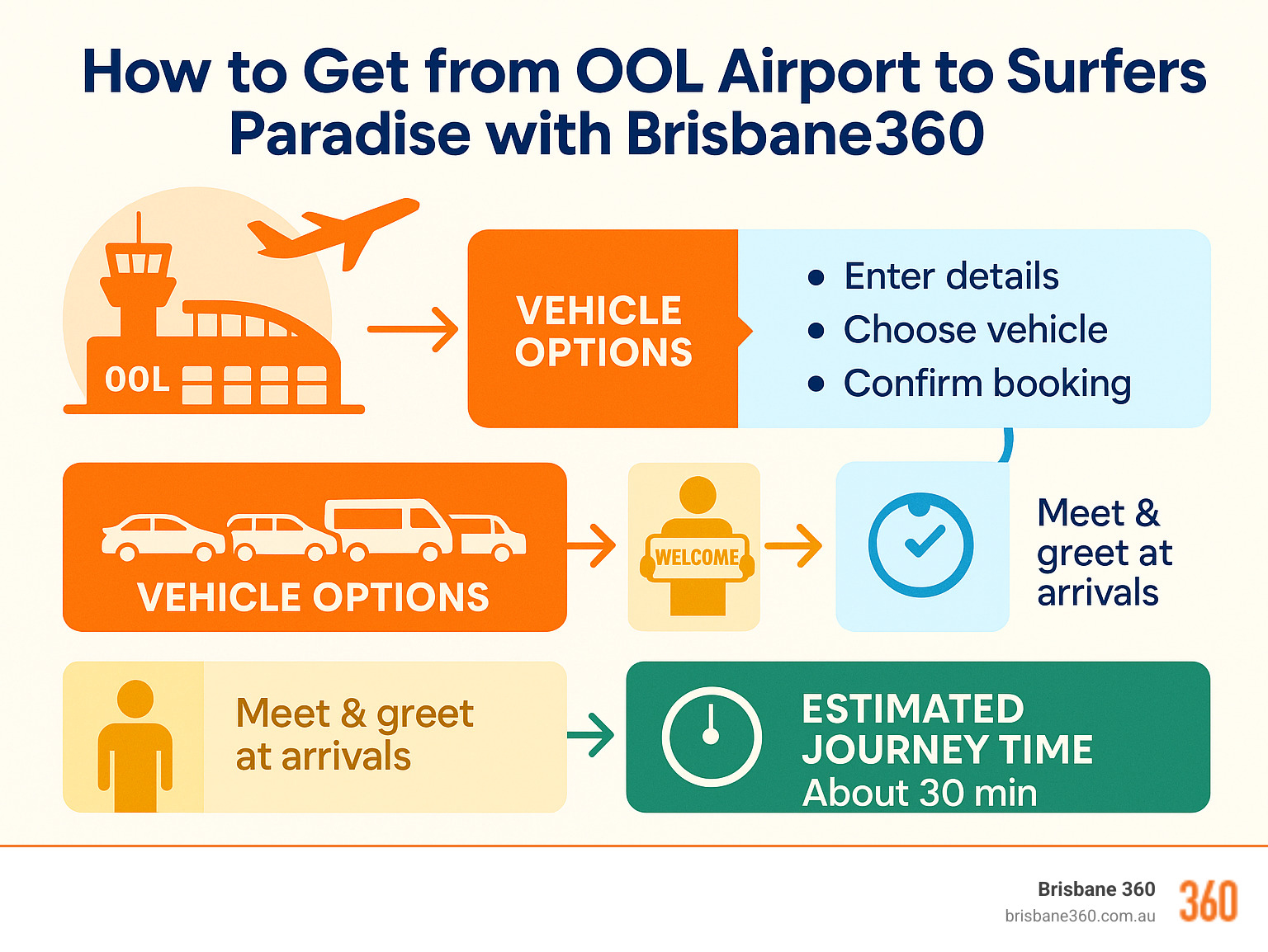 ool airport to surfers paradise: 7 Powerful Reasons to Book 2025