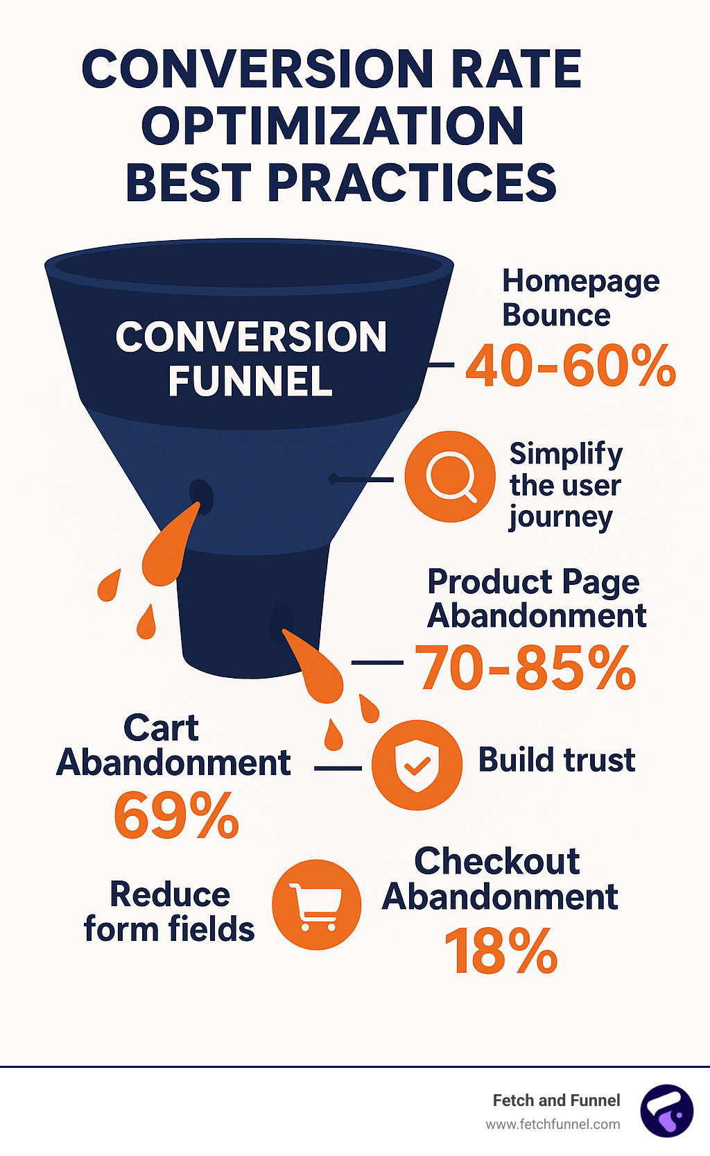 Conversion rate optimization best practices: 10 Powerful Ways 2025