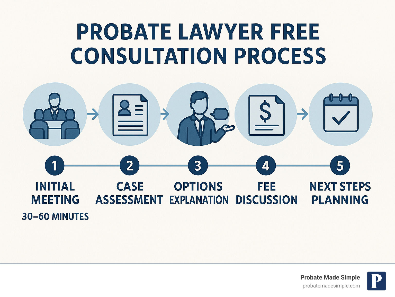 Get Answers Now: Probate Lawyer Free Consultation Available - Probate ...