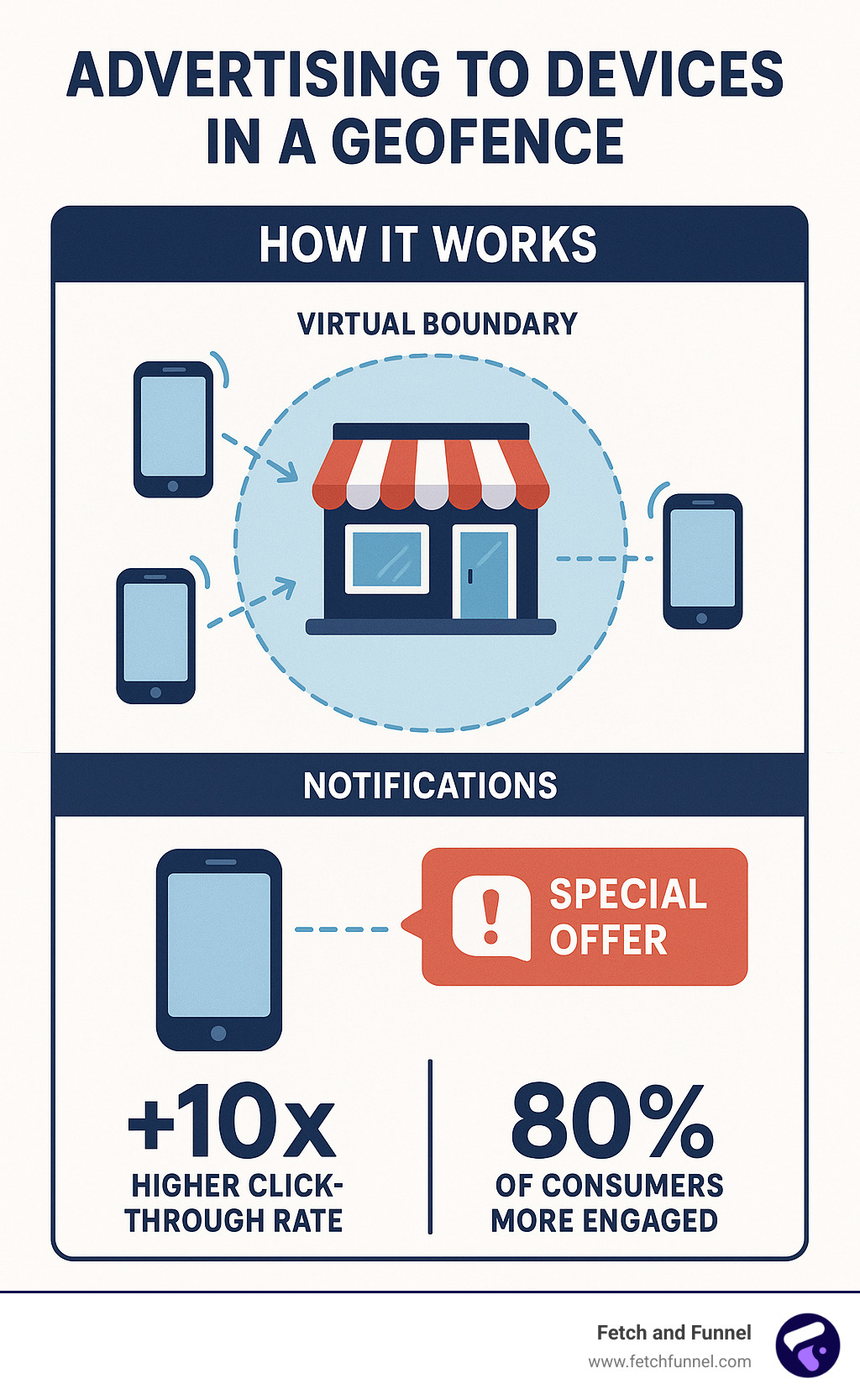 advertising to devices in a geofence: 7 Powerful Positive Wins 2025