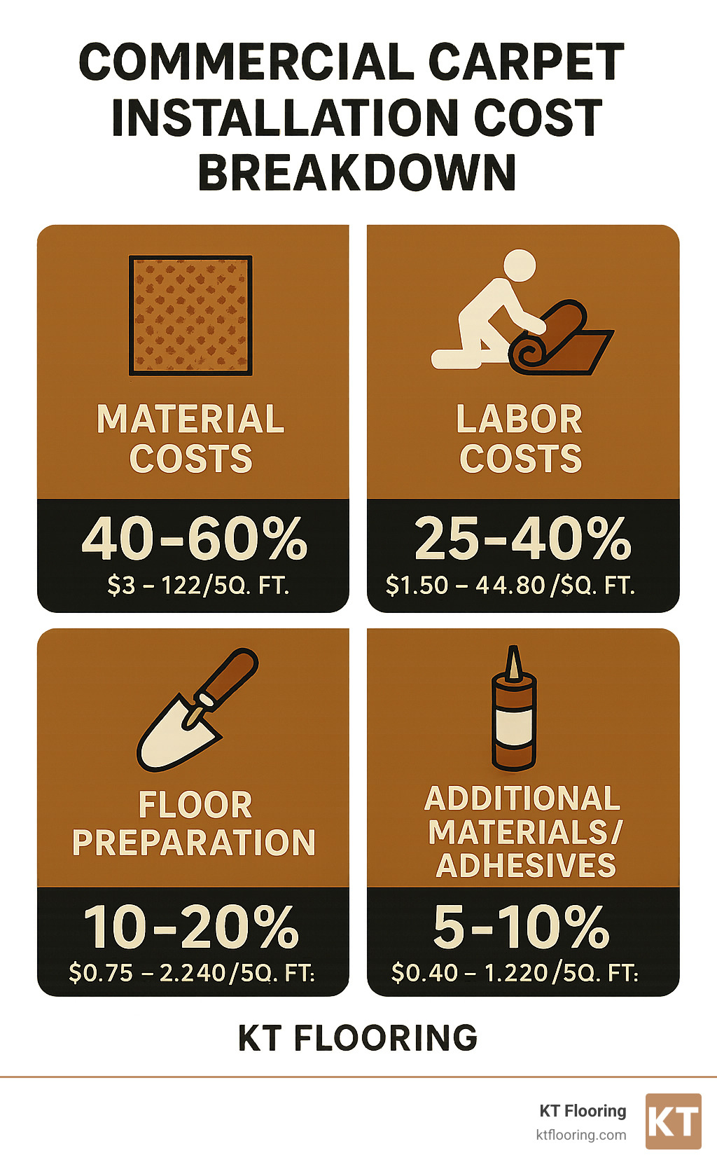commercial carpet installation cost: 5 Powerful Facts for 2025