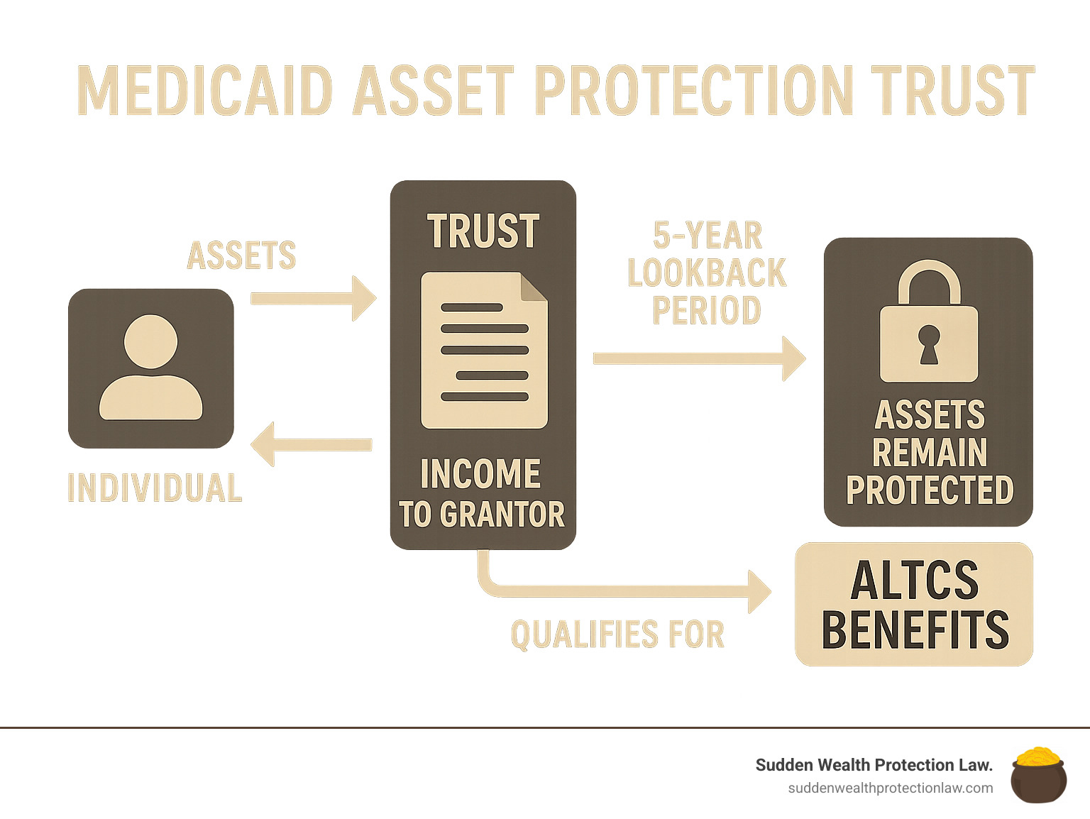 Arizona Medicaid Asset Protection Trust: 5 Powerful Reasons to Set One ...