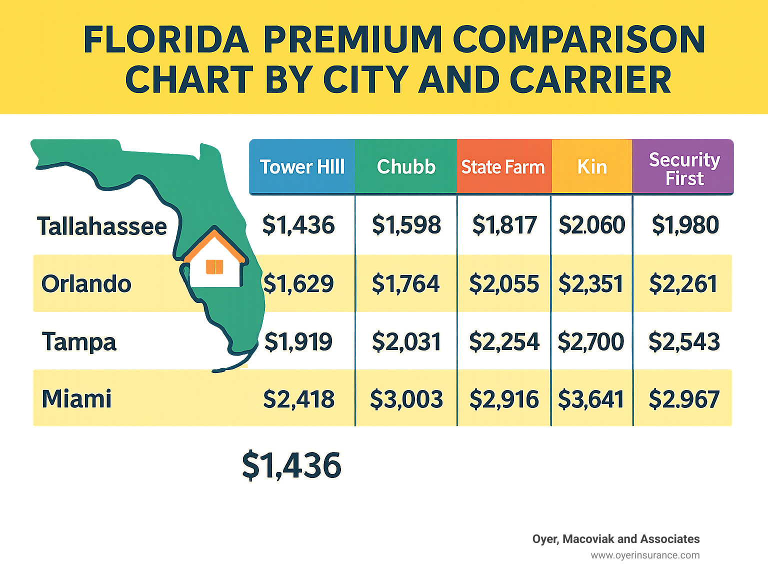 florida homeowners insurance companies list: 10 Best 2025 Picks
