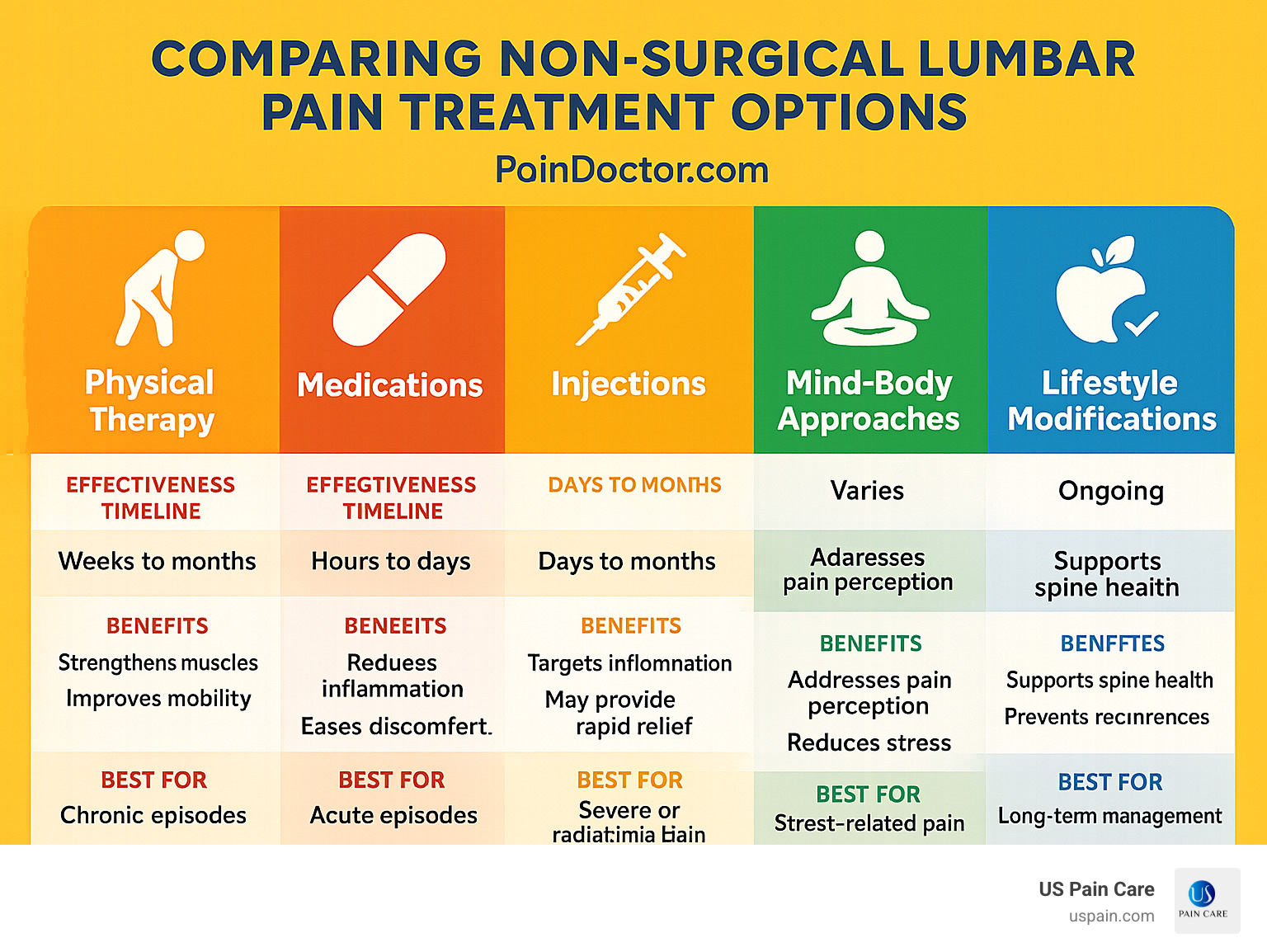 Lumbar Pain Treatment Options: 10 Powerful Proven Ways 2025