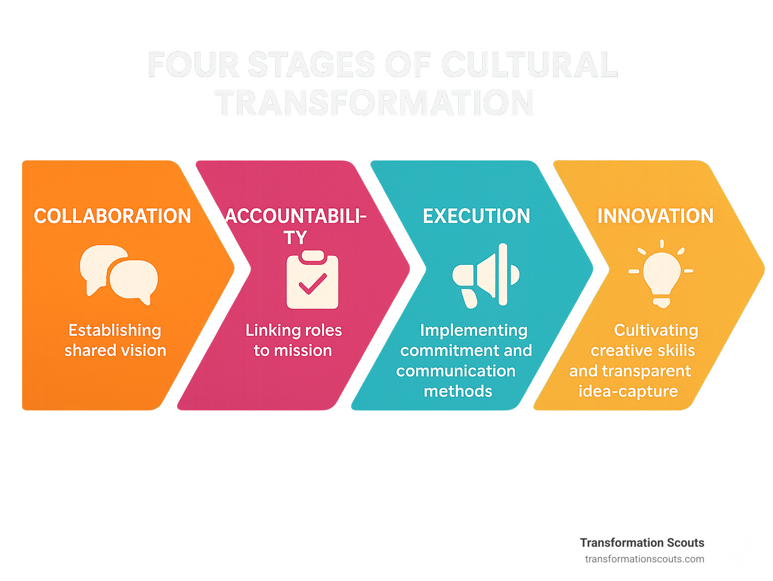 Cultural transformation programs: 7 Powerful Ways to Win in 2025