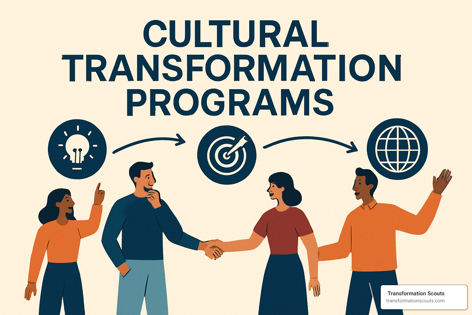 Cultural transformation programs: 7 Powerful Ways to Win in 2025