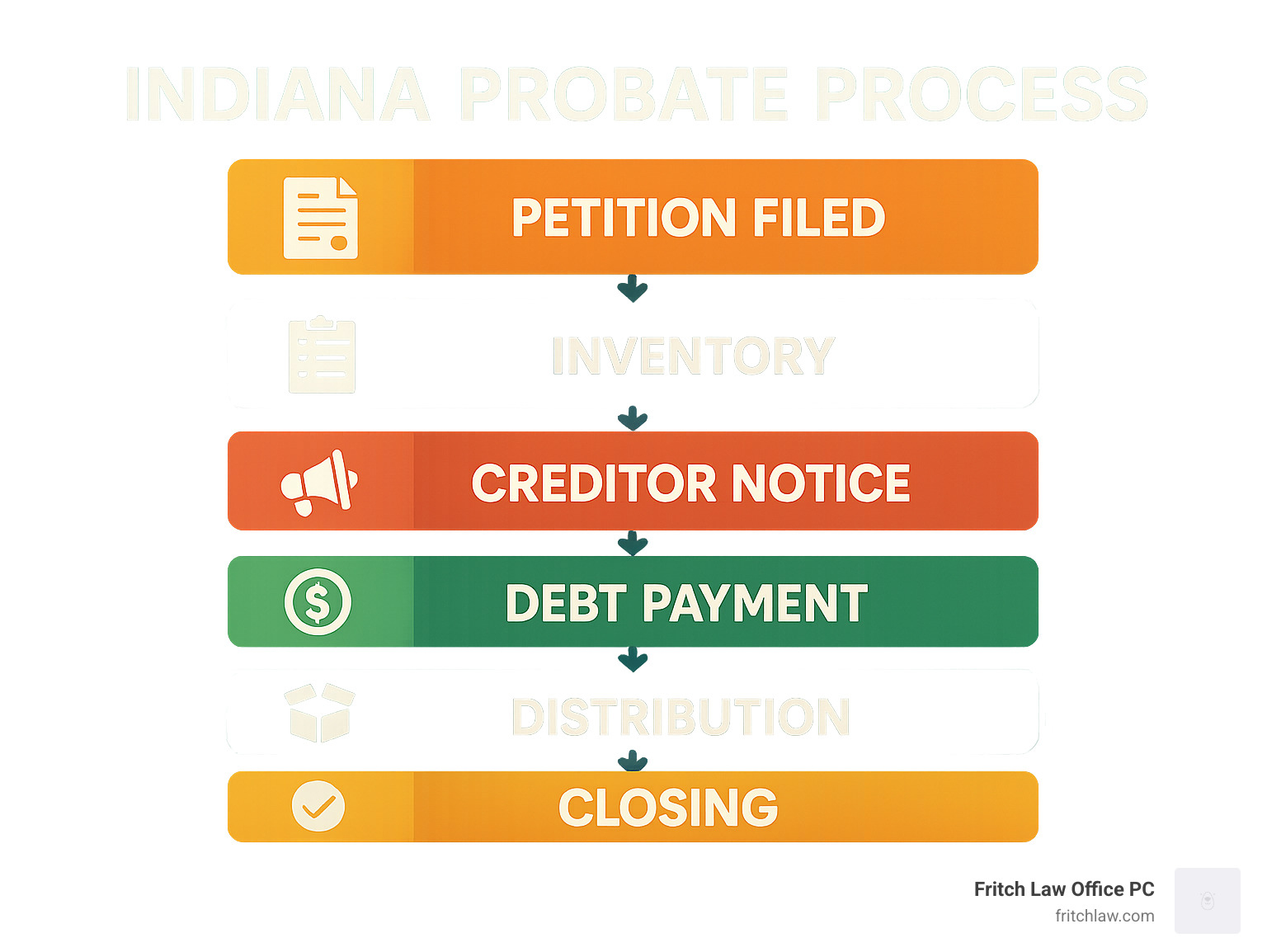 indiana probate law: 10 Essential Facts You Must Know 2025
