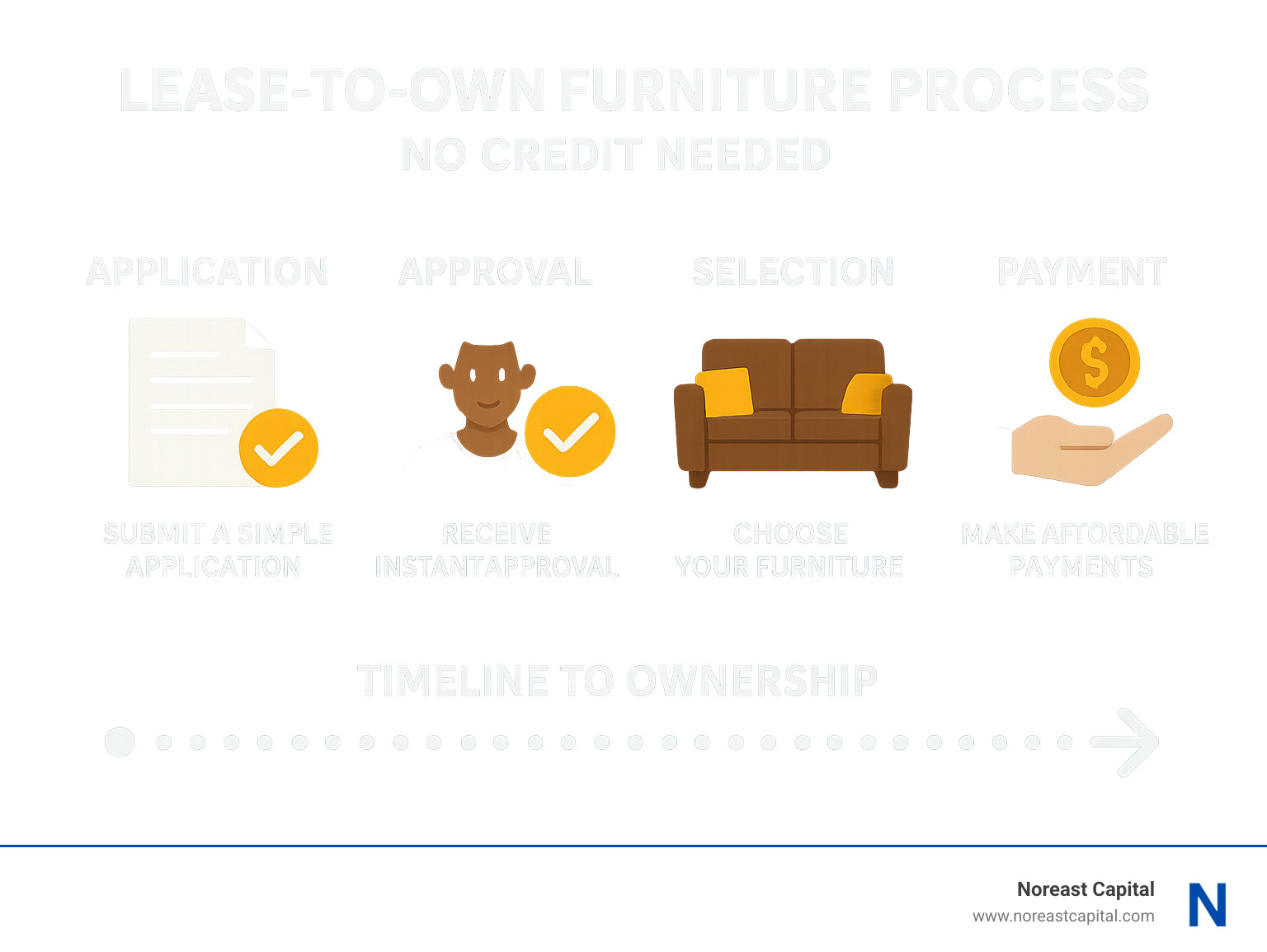 No credit check lease to own furniture: 7 Powerful Benefits 2025
