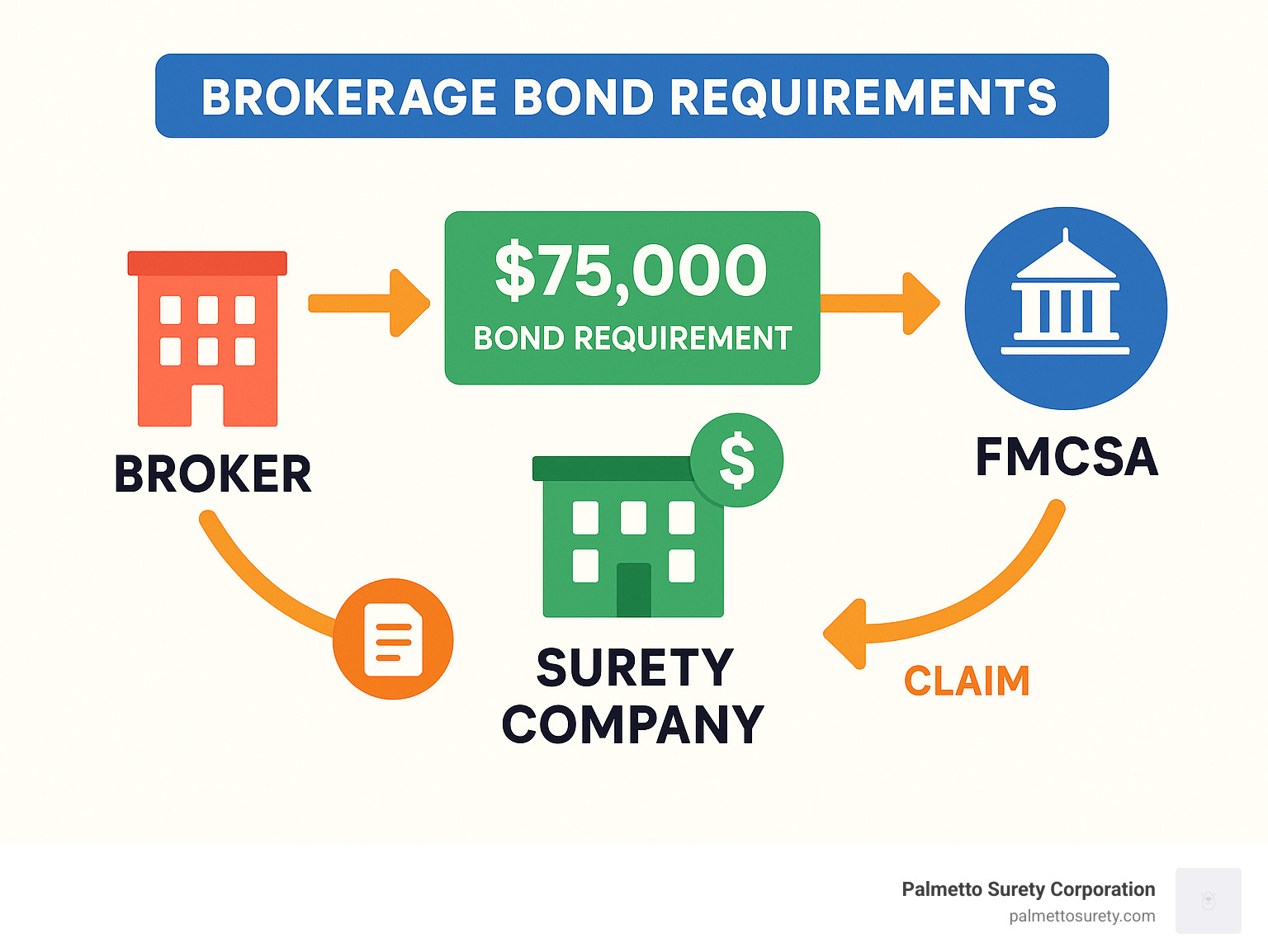 brokerage bond requirements: 7 Powerful Tips for 2025 Success