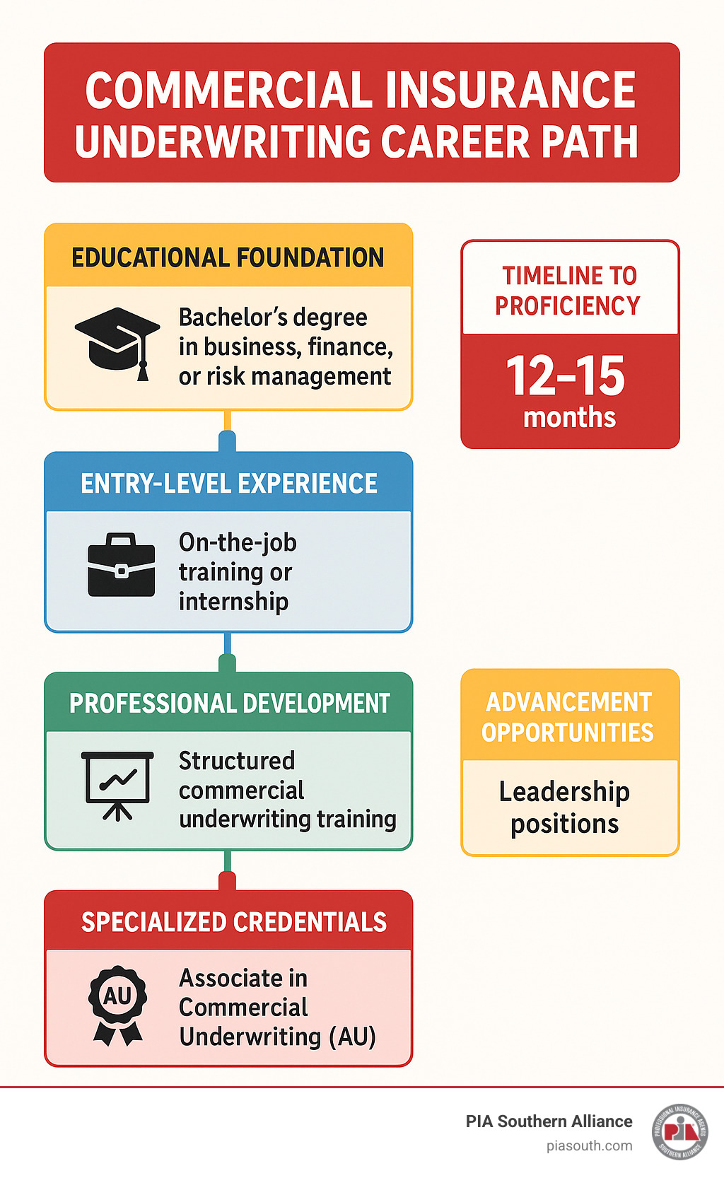 commercial insurance underwriting training: 10 Powerful Success Steps 2025