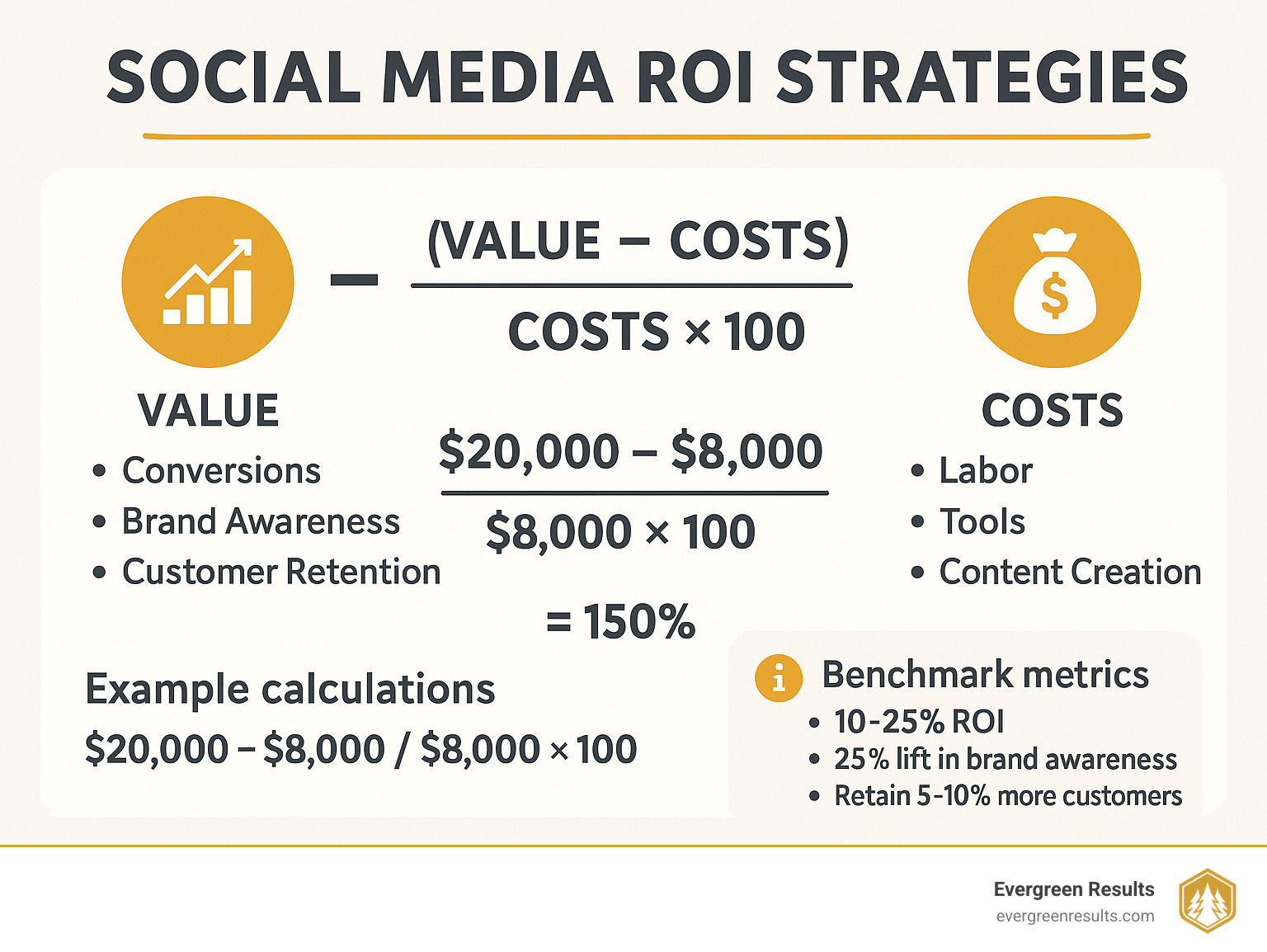 Social Media ROI Strategies: 7 Powerful Ways For Real Success 2025