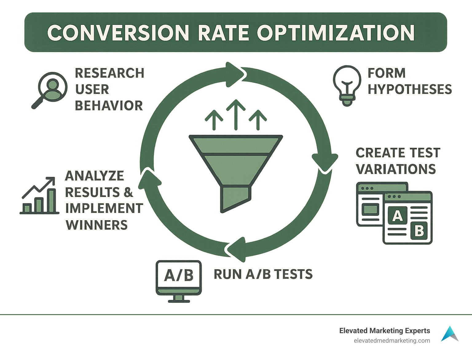 Elevated Digital Marketing: CRO Tips for Higher Sales