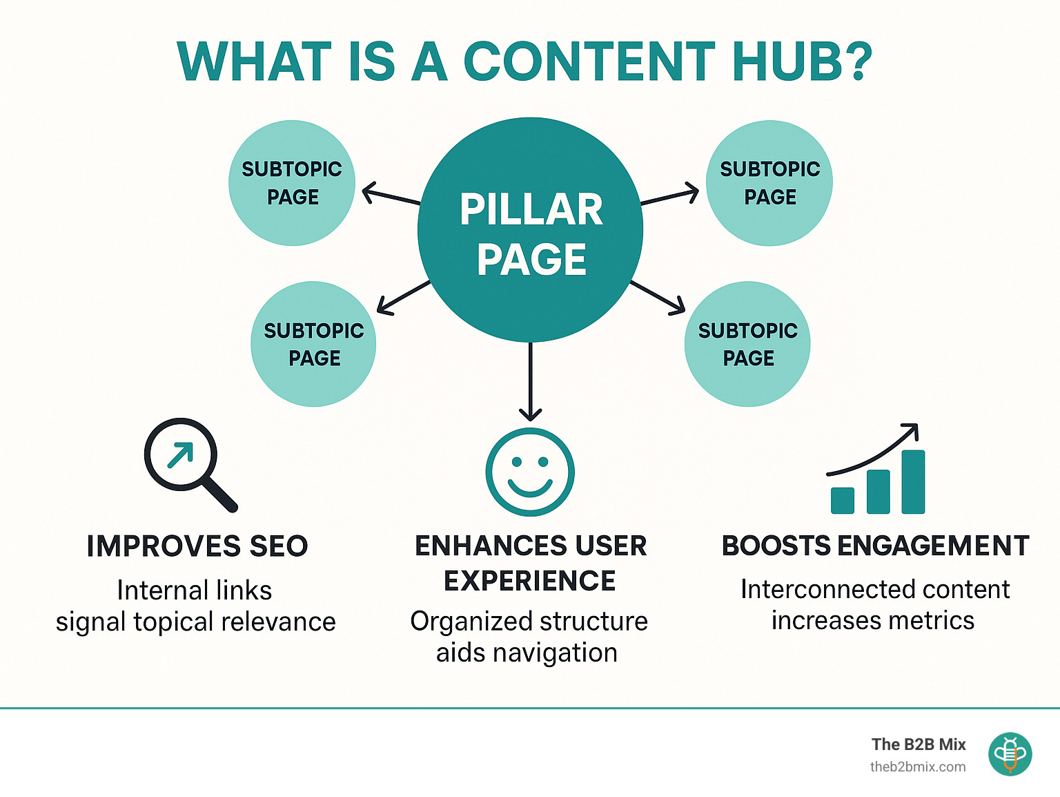 What is a content hub? 5 Powerful Benefits for 2025 Success