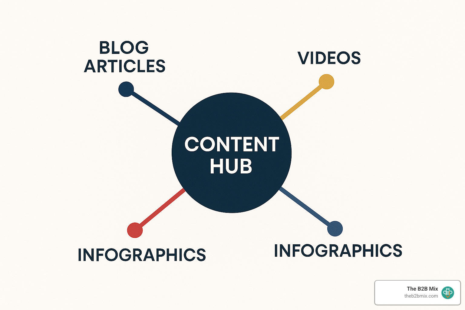 What is a content hub? 5 Powerful Benefits for 2025 Success