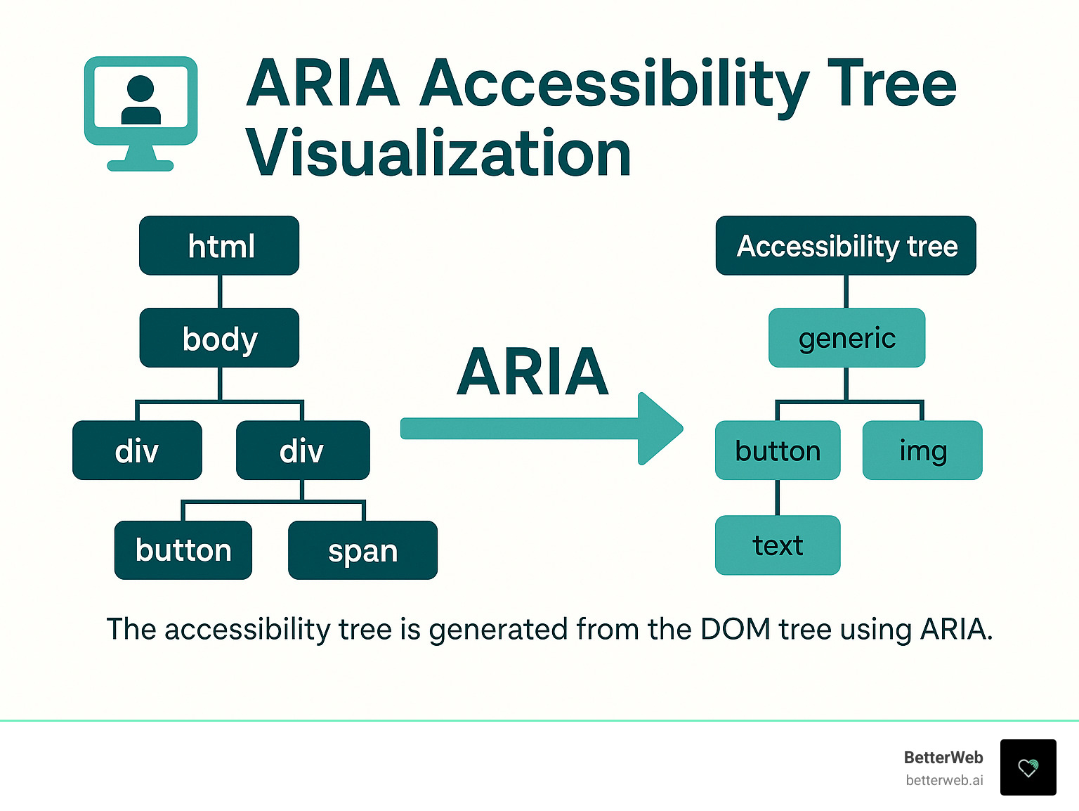 what is aria in web technology an accessibility standard 5 powerful ...
