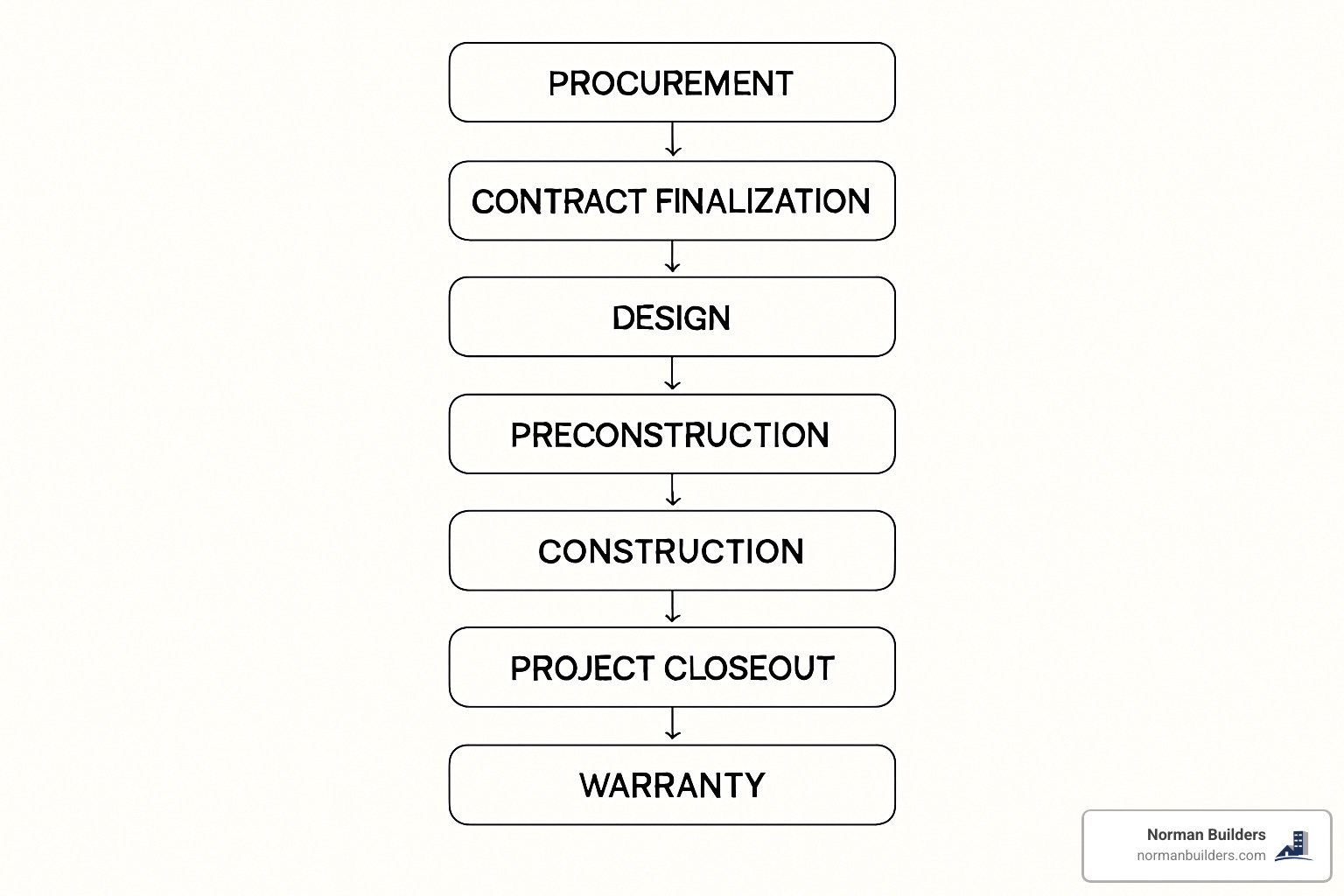 what is a design build contract 7 powerful benefits 2025