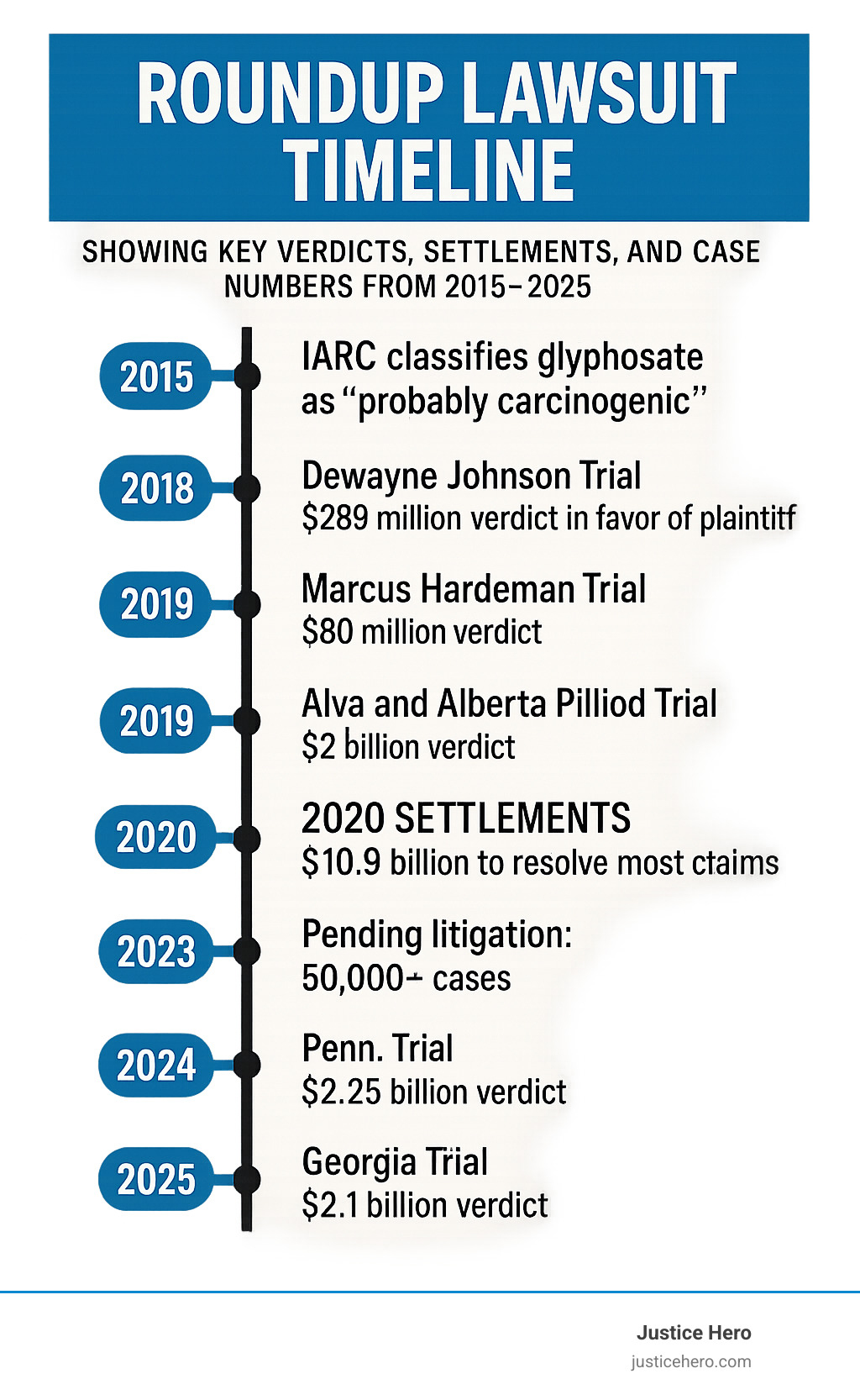 roundup weed killer lawsuit update: 10 Shocking Changes 2025