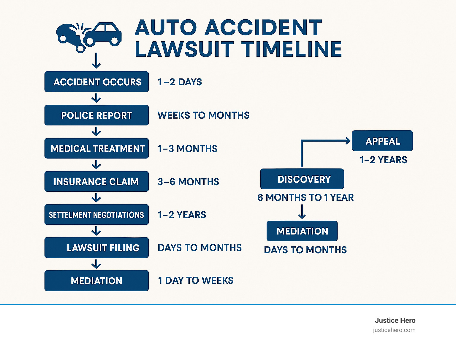 Auto Accident Lawsuit: 7 Powerful Steps to Avoid Costly Mistakes