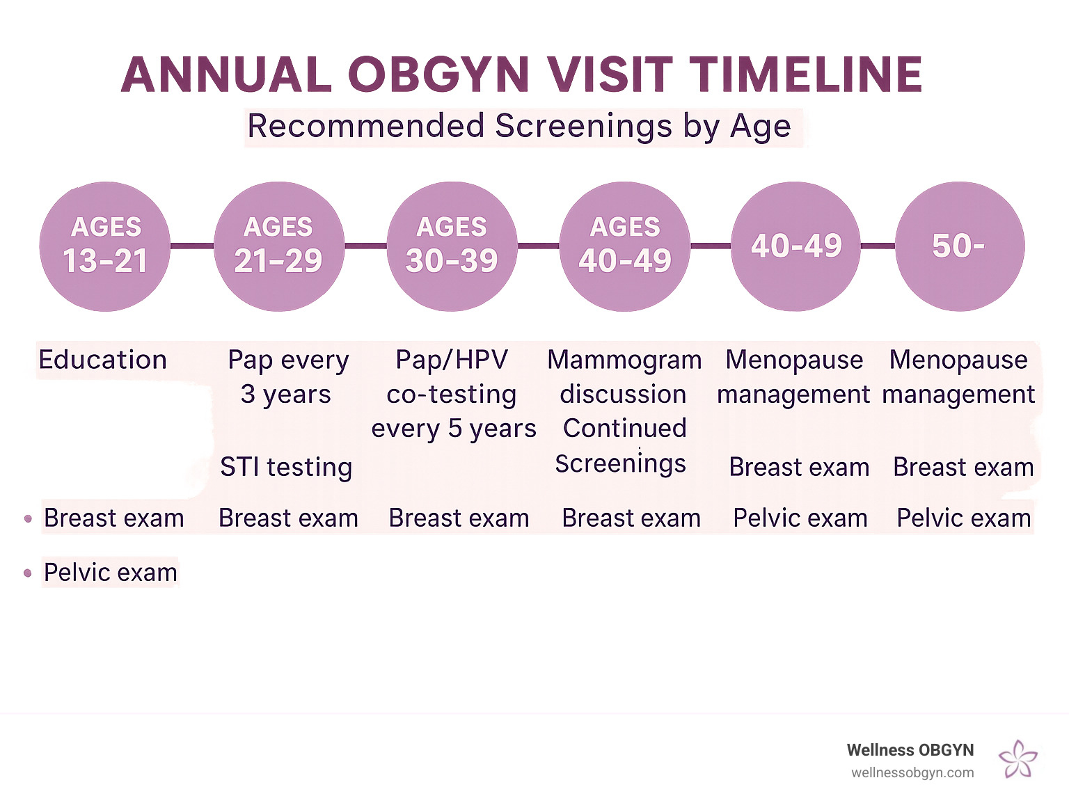Annual OBGYN Visit: 10 Powerful Positive Facts for 2025